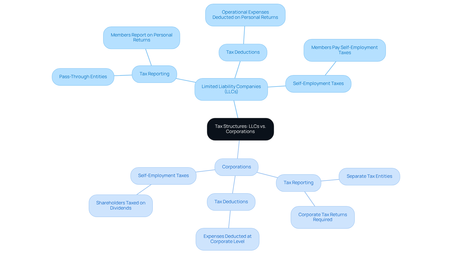 The central node represents the overall topic, while the branches show the two business structures. Each sub-branch highlights specific tax implications, making it easy to compare and understand the differences. The central node represents the overall topic, while the branches show the two business structures. Each sub-branch highlights specific tax implications, making it easy to compare and understand the differences.