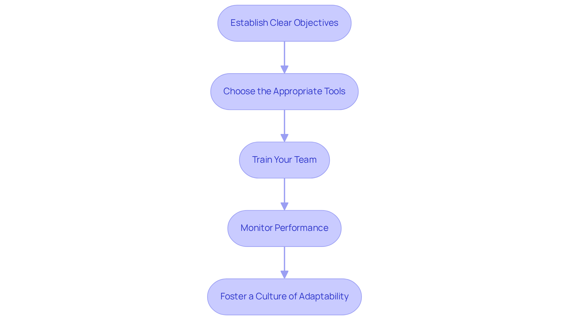 Each box represents a key strategy for optimizing clinical research through SaaS. Follow the arrows to see how each strategy leads to the next, creating a comprehensive approach to enhancing operational efficiency. Each box represents a key strategy for optimizing clinical research through SaaS. Follow the arrows to see how each strategy leads to the next, creating a comprehensive approach to enhancing operational efficiency.