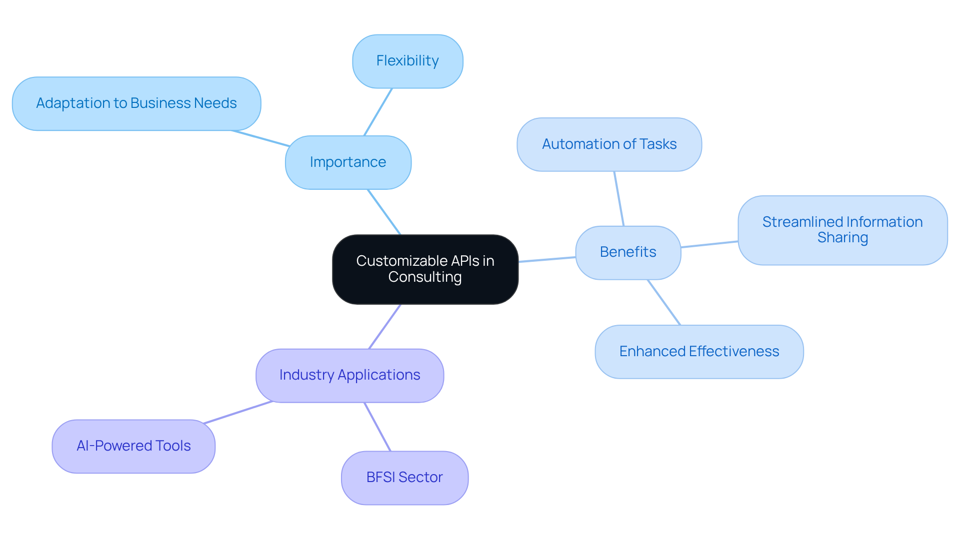 The central node represents customizable APIs, with branches showing their importance, benefits, and specific applications in the consulting industry. Each branch highlights key points that contribute to understanding how these APIs enhance consulting services.