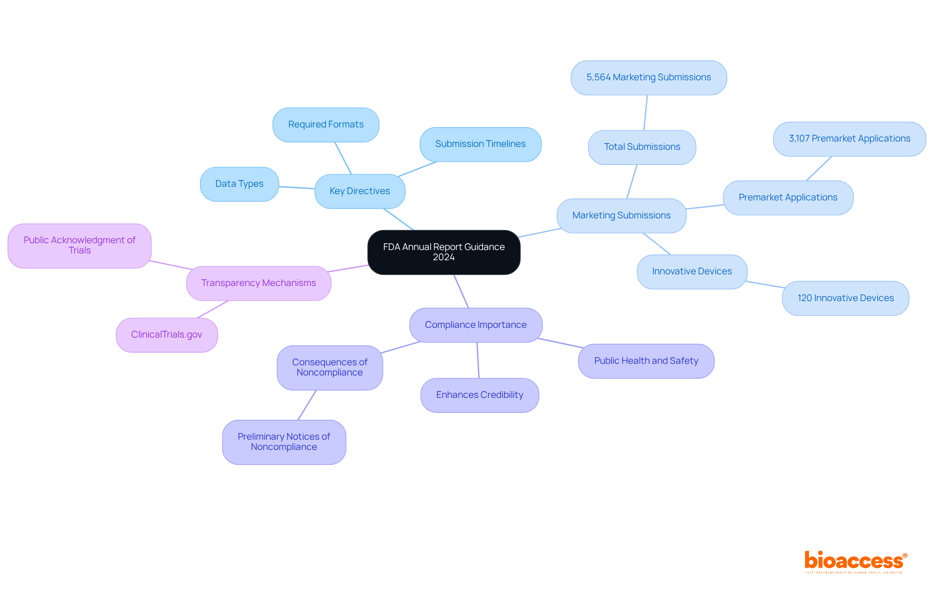 This mindmap breaks down the essential elements of the FDA's guidance for 2024. Each branch represents a key area of focus, while sub-branches provide detailed information about specific requirements and statistics. Follow the branches to see how everything connects!