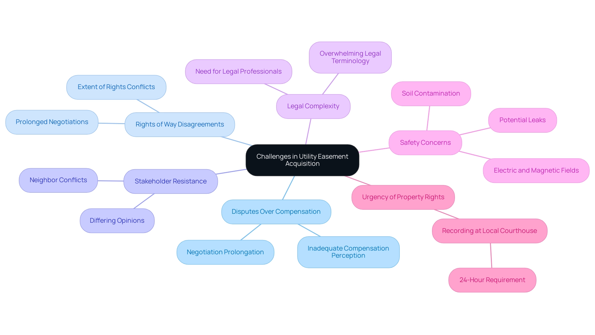 Each branch represents a different challenge or consideration, with color coding to differentiate categories.