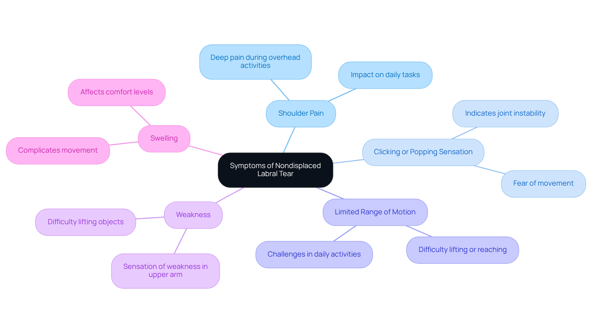 This mindmap starts with the main topic in the center and branches out to show each symptom. Each branch represents a different symptom, helping you see how they relate to the overall issue of shoulder pain. The colors and layout make it easy to understand and remember the key points.