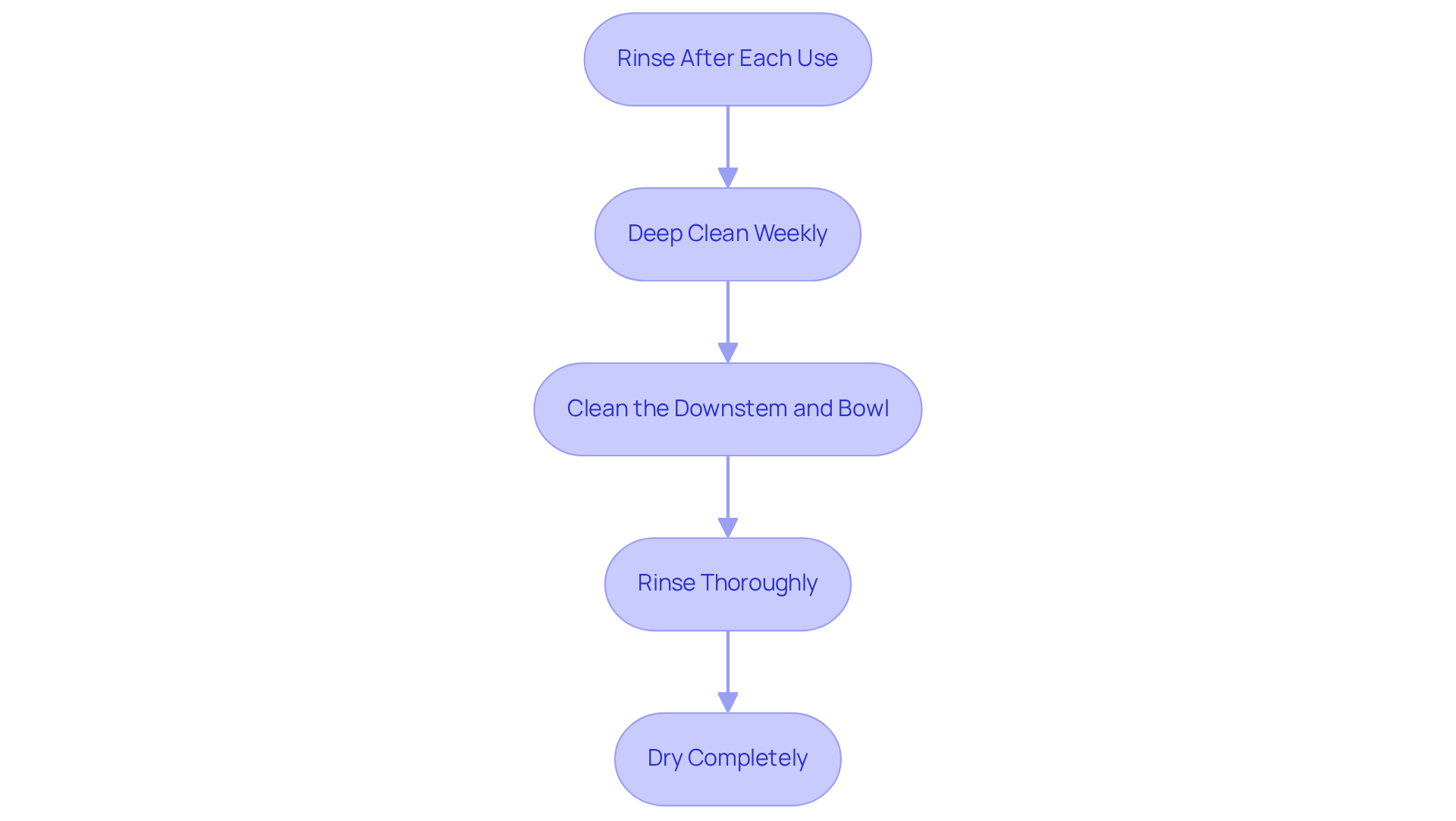 Each box represents a step in the cleaning process. Follow the arrows to ensure you complete each step for a well-maintained bong. The flowchart helps you visualize the order of actions for the best results. Each box represents a step in the cleaning process. Follow the arrows to ensure you complete each step for a well-maintained bong. The flowchart helps you visualize the order of actions for the best results.