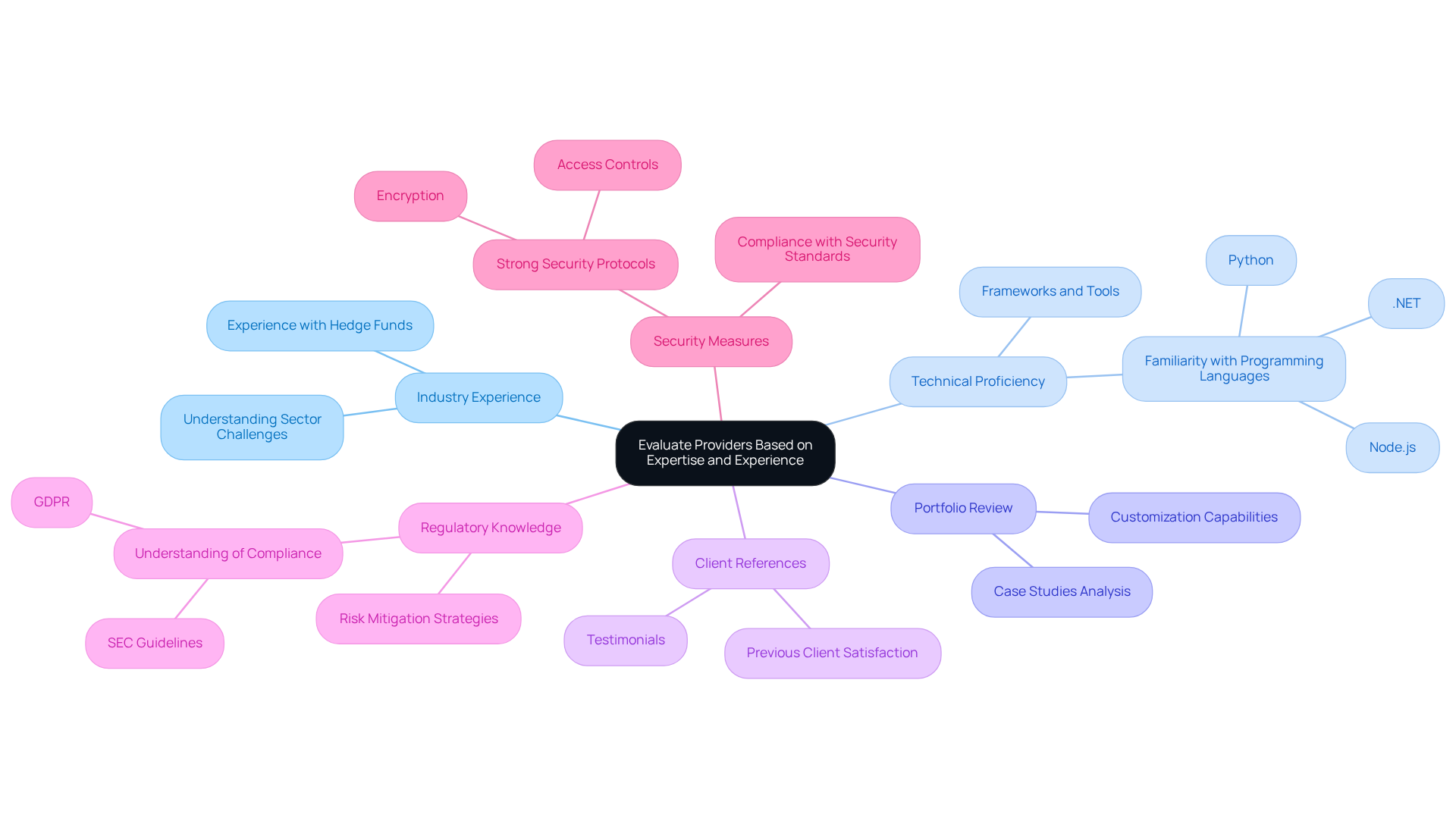 This mindmap helps you visualize the key factors to consider when choosing a web application development partner. Start at the center with the main evaluation theme, then explore each branch to see the specific criteria that can guide your decision-making process. This mindmap helps you visualize the key factors to consider when choosing a web application development partner. Start at the center with the main evaluation theme, then explore each branch to see the specific criteria that can guide your decision-making process.