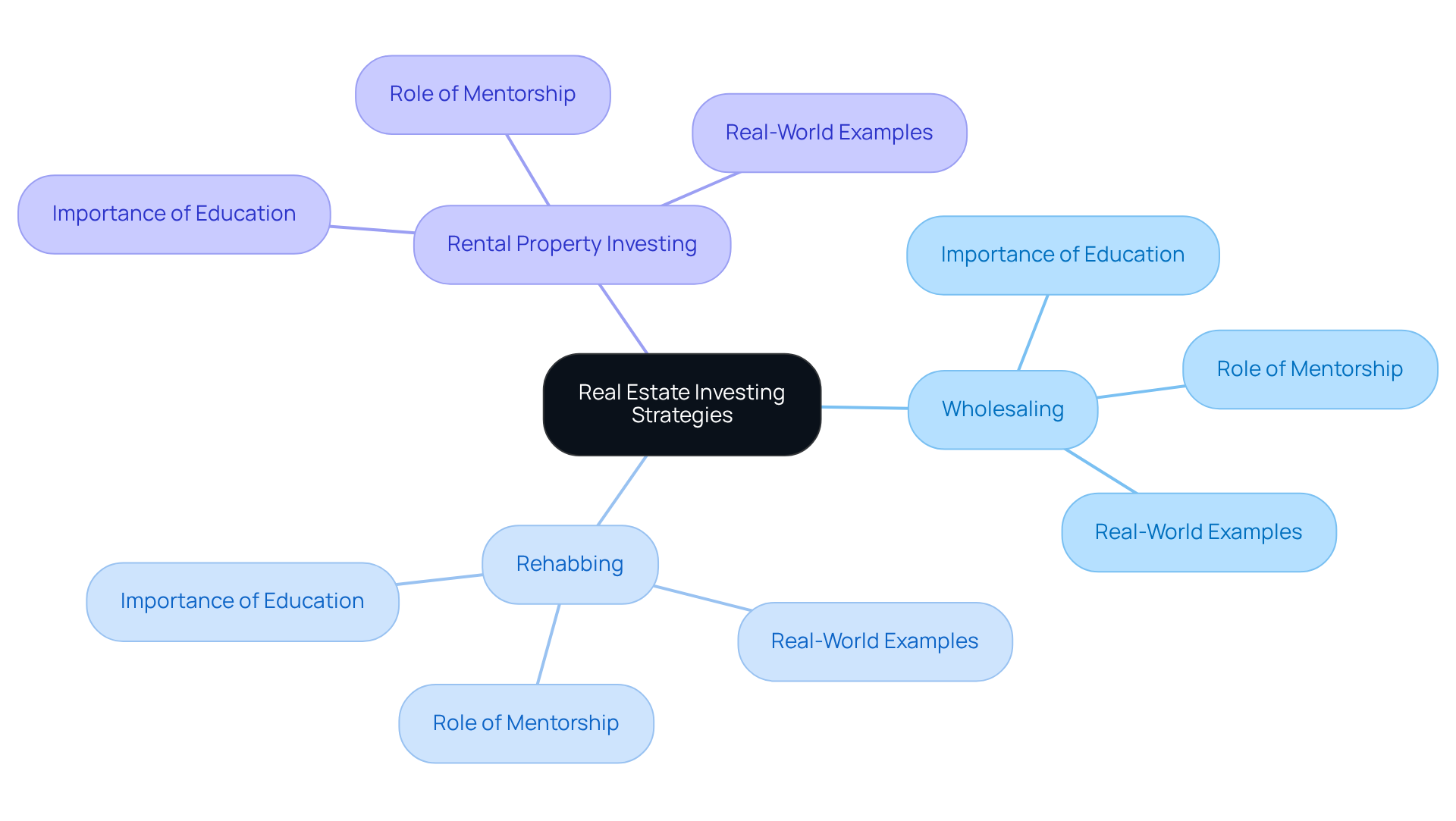 This mindmap starts with the central idea of real estate investing and branches out into different strategies. Each branch represents a method of investing, and the sub-branches highlight important concepts related to each strategy. Follow the branches to explore how education and mentorship play a crucial role in becoming a successful investor.