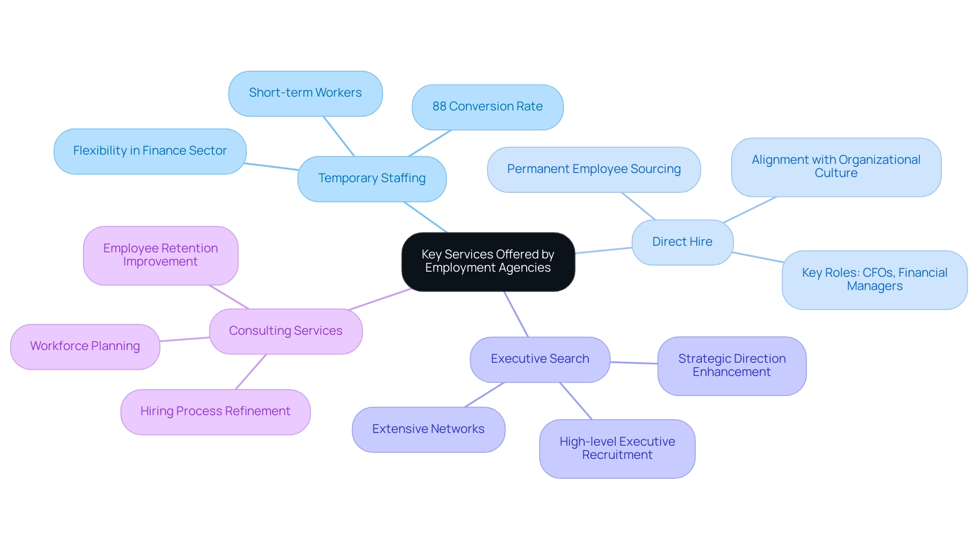 The central node represents employment agencies, with branches for each key service. Color coding differentiates the services, and sub-branches provide additional details.