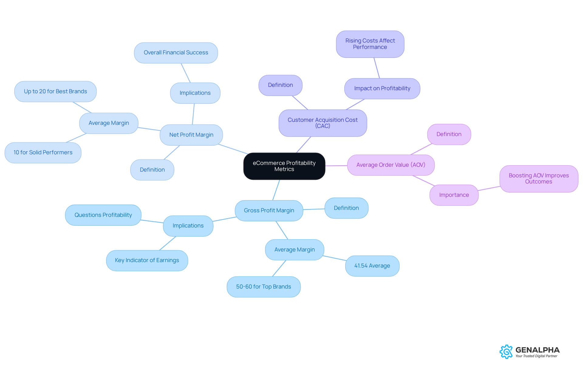 This mindmap starts with the main topic of eCommerce profitability metrics at the center. Each branch represents a different metric, and the sub-branches provide additional details about what each metric means and why it's important. Follow the branches to see how these metrics can help improve your online retail business!