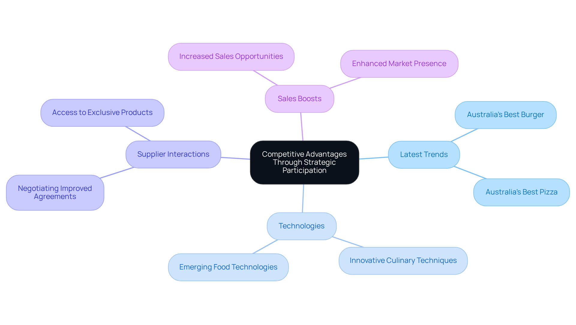 Start at the center with the main idea, then explore each branch to see how different factors contribute to gaining a competitive edge in the foodservice industry.