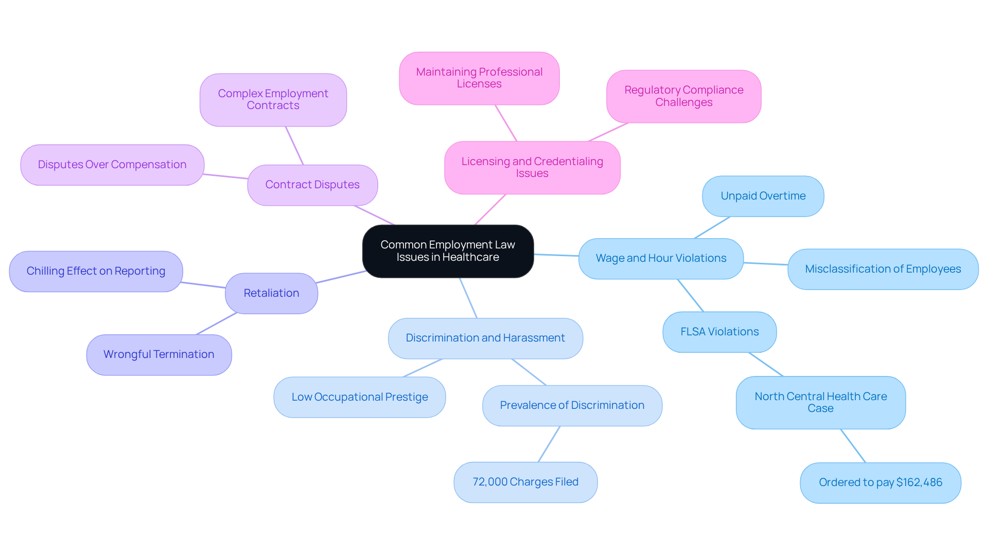 The center represents the main topic of employment law issues in healthcare. Each branch shows a specific issue, and the sub-branches provide more details or examples related to that issue. This layout helps you understand the complexities of each challenge faced by healthcare workers.