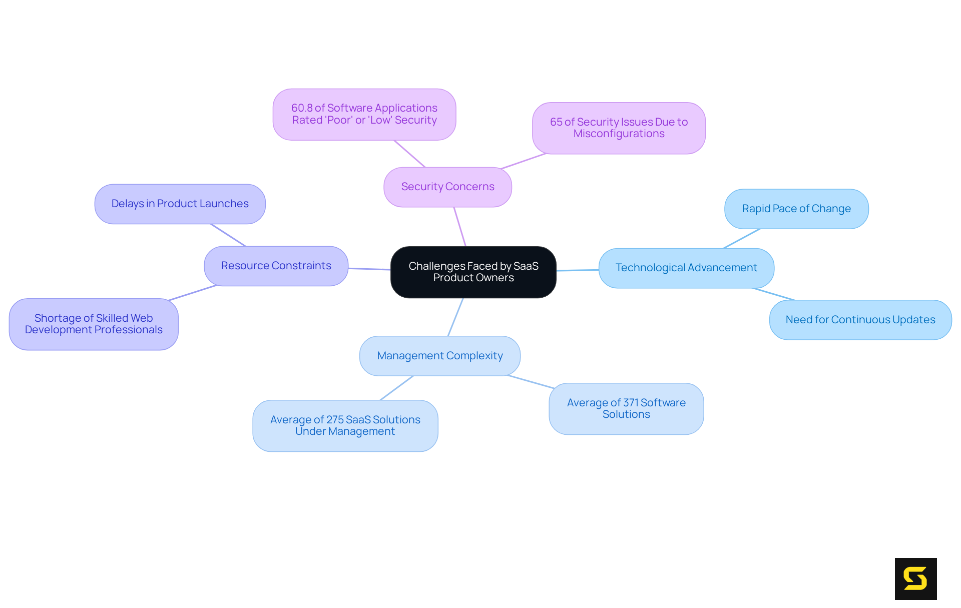 The center represents the main challenges. The branches show specific categories of issues that product owners face, and sub-branches give detailed insights or statistics. This visual helps you see how different challenges are interconnected. The center represents the main challenges. The branches show specific categories of issues that product owners face, and sub-branches give detailed insights or statistics. This visual helps you see how different challenges are interconnected.