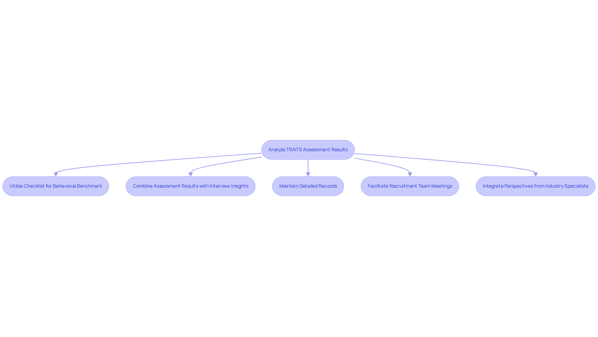 This flowchart shows the steps involved in analyzing assessment results for recruitment. Each box represents a key action in the process, and the arrows guide you through the sequence of steps to make informed hiring decisions.