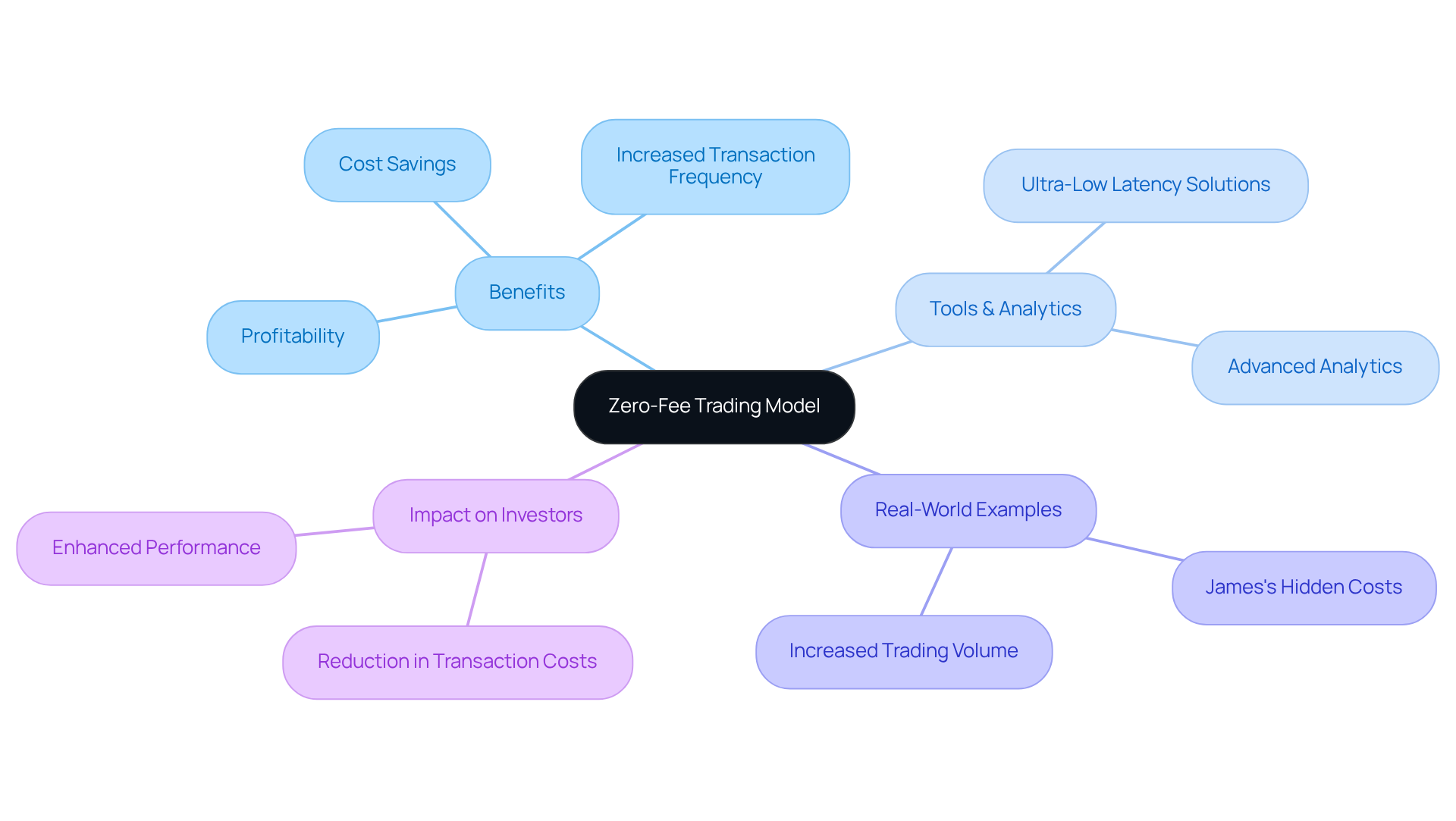 The center represents the zero-fee trading model, with branches showing its benefits, tools, examples, and impacts. Each branch highlights how this model supports algorithmic traders and enhances their performance.