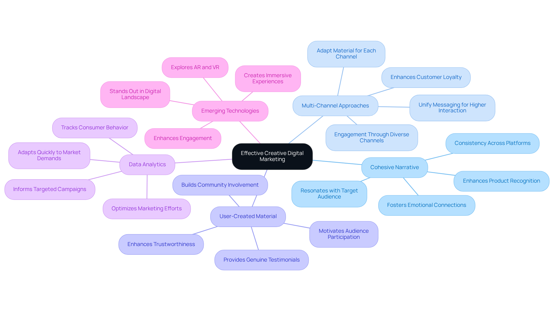 The central node shows the main focus on digital marketing, with branches representing each key strategy. The sub-branches provide deeper insights into each strategy's importance and application.