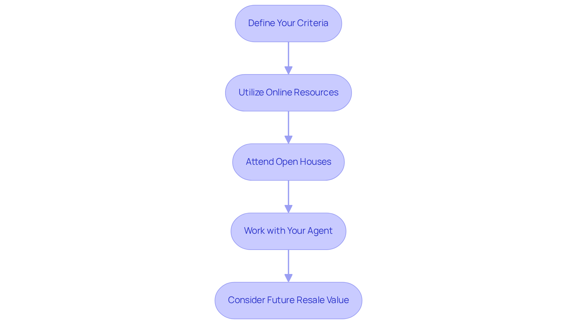 Each box represents a step in your journey to find the perfect home. Follow the arrows to see how each step leads to the next, guiding you through the process smoothly.