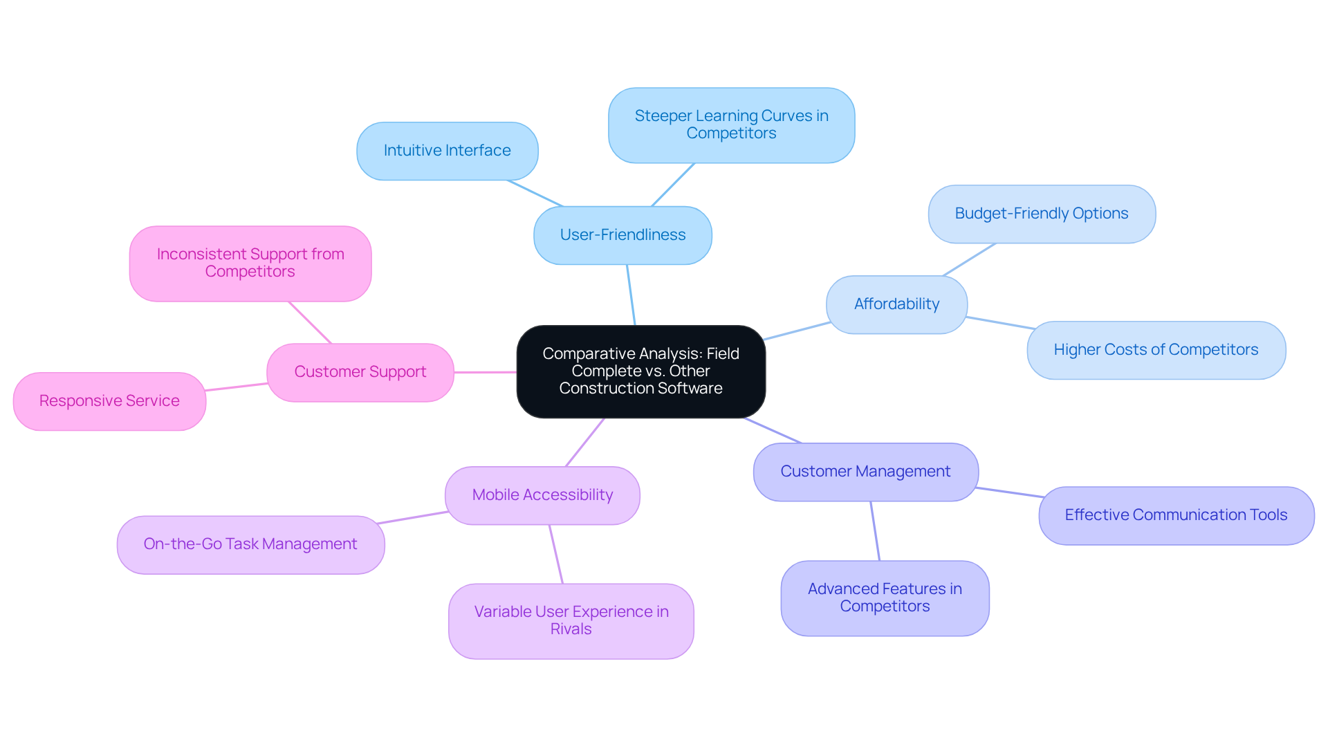 The central node represents the overall comparison. Each branch indicates a key feature where Field Complete is compared to other software solutions, showcasing strengths and areas of consideration. Explore each branch to understand how these tools cater to small builders.