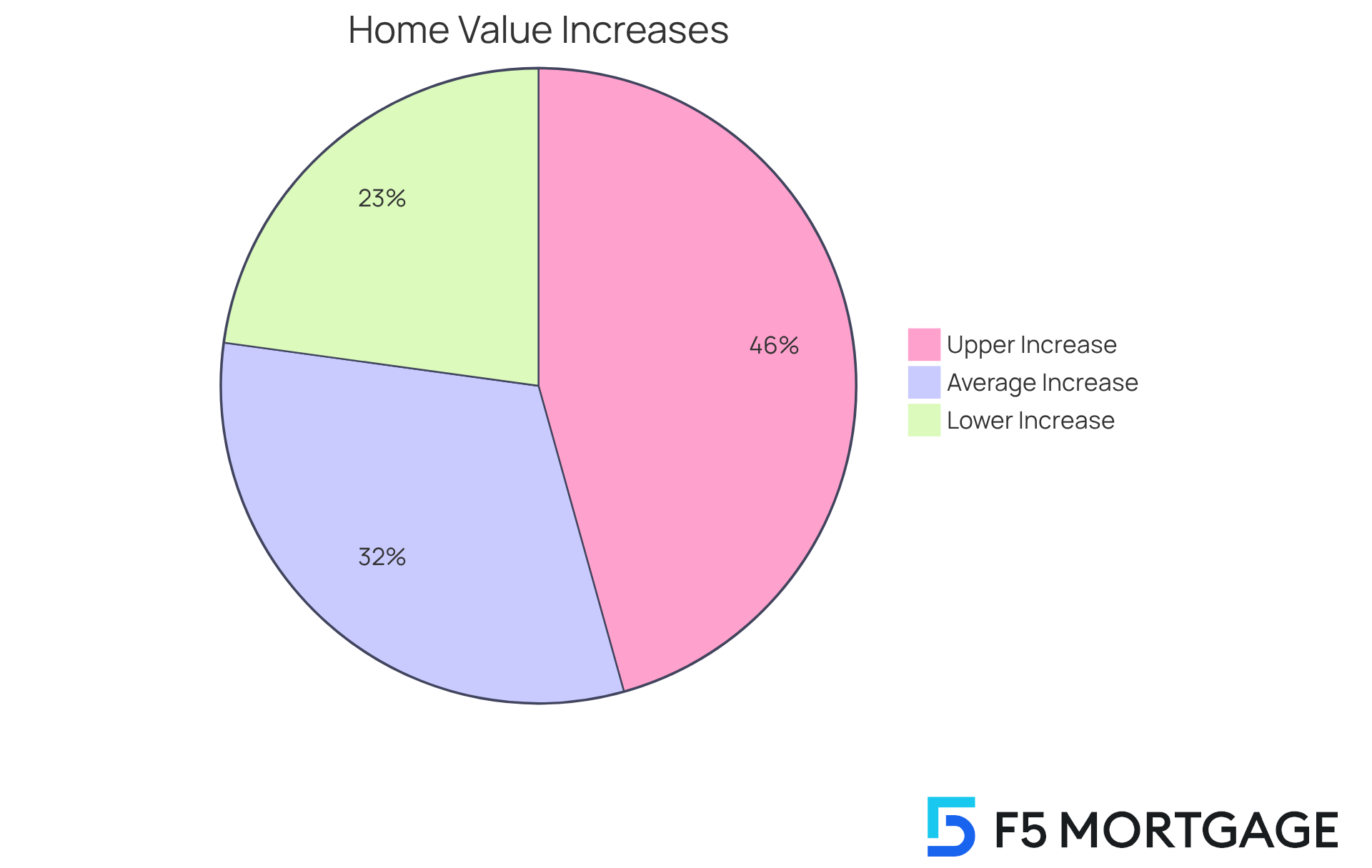 Each slice of the pie shows how much solar panels can increase home value. The bigger the slice, the more value is added, helping you see the financial benefits of going solar.
