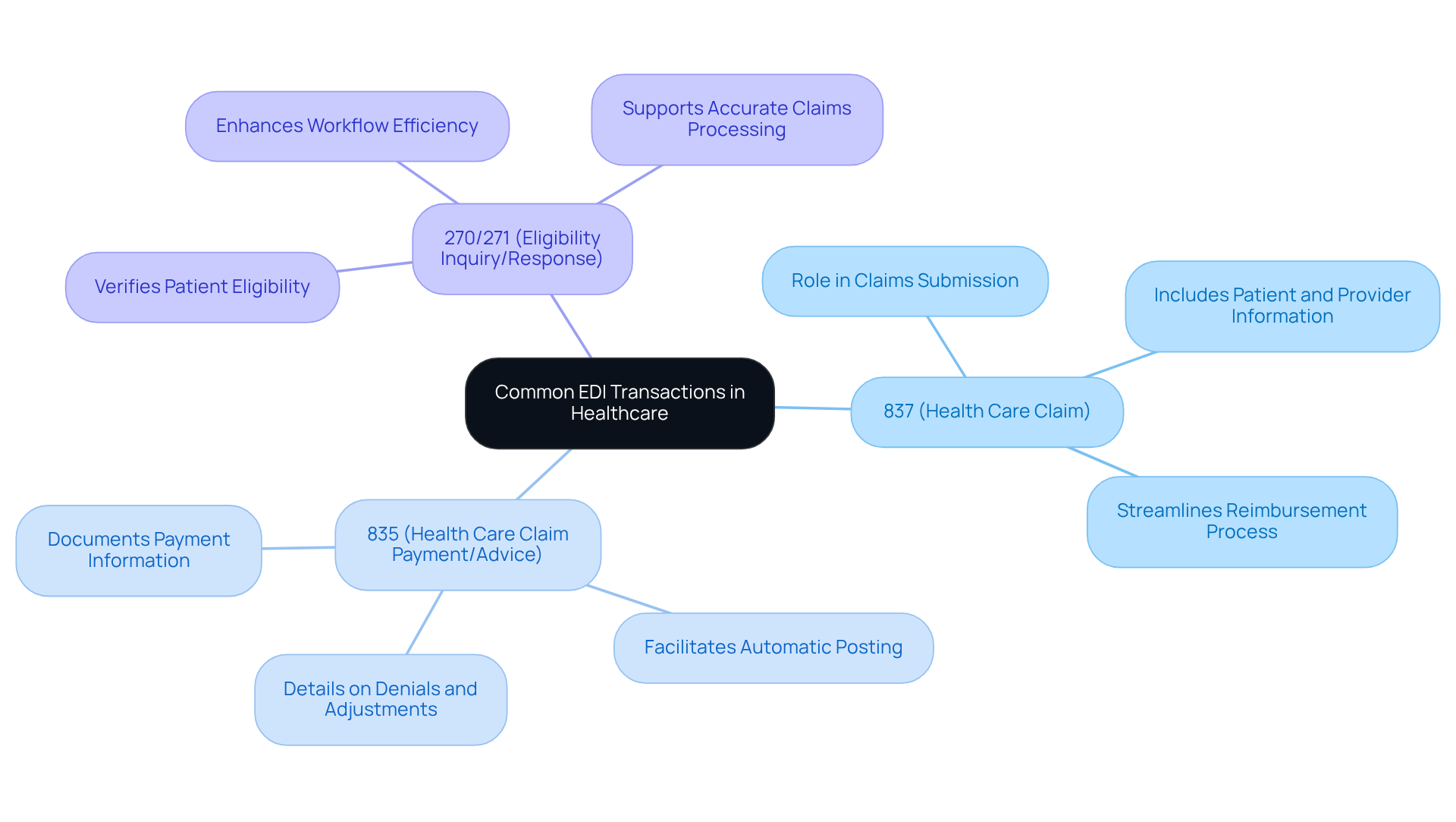 The central node represents the main topic of EDI transactions, while the branches show specific transaction types and their roles in the claims process. Follow the branches to understand how each transaction contributes to efficient claims management.