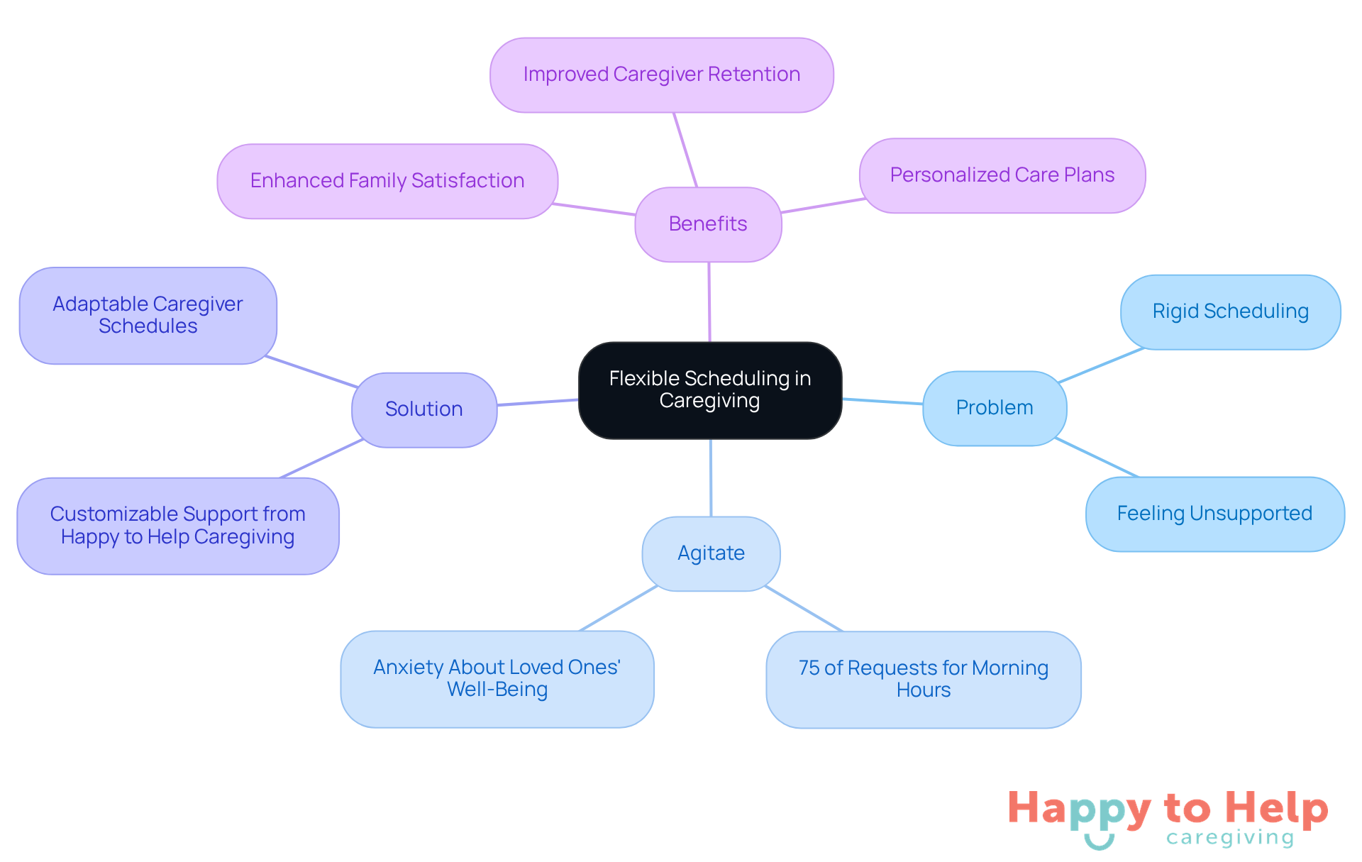 The central idea is flexible scheduling, with branches showing the problems it addresses, the agitation it causes, the solutions offered, and the benefits for families and caregivers.