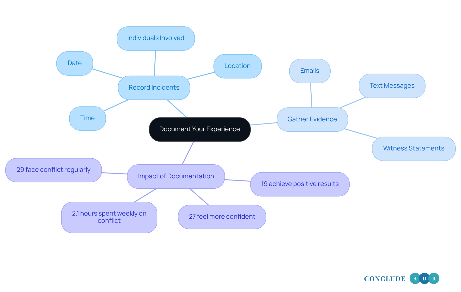 Start at the center with the main idea of documenting experiences. Follow the branches to see specific actions you can take and the statistics that highlight the importance of thorough documentation. Start at the center with the main idea of documenting experiences. Follow the branches to see specific actions you can take and the statistics that highlight the importance of thorough documentation.