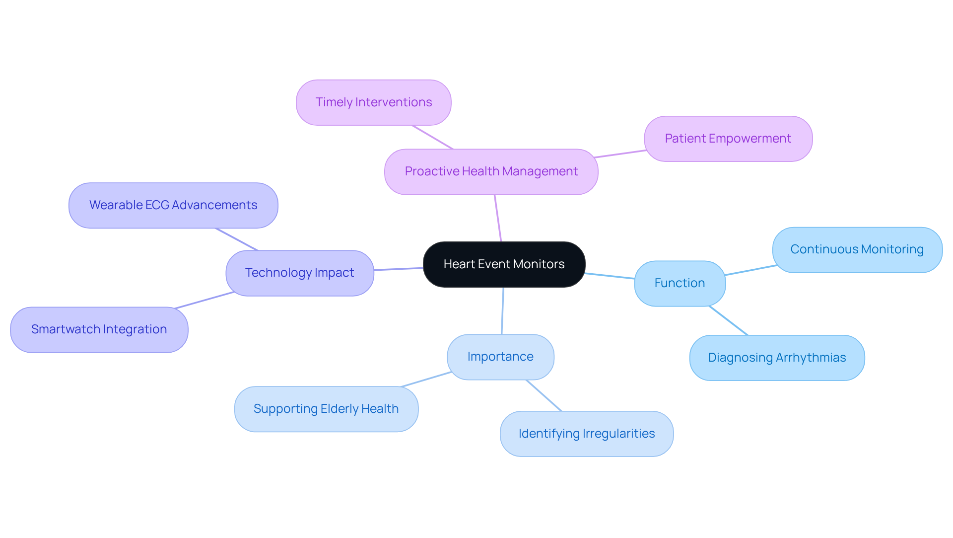 The central node represents heart event monitors, while the branches show their functions, importance, and how technology enhances health monitoring. Each color-coded branch helps you see how these ideas connect.