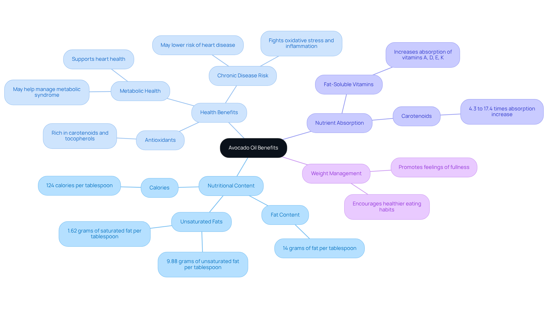 This mindmap shows how avocado oil can support your health journey. Start at the center with the main benefits, then follow the branches to see specific areas like nutrition, health advantages, and how it helps with weight management.