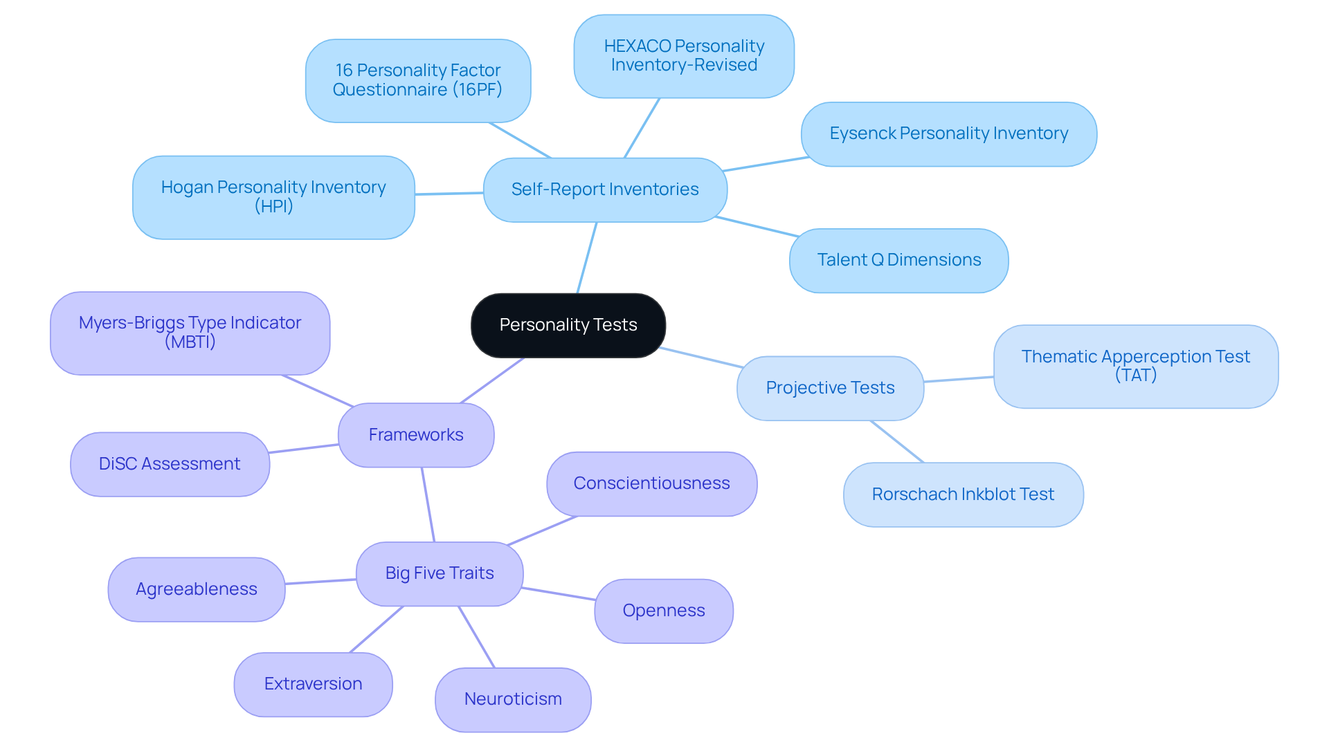 The central node represents personality tests, with branches showing different types and frameworks. Each color-coded branch helps you see how various tests contribute to understanding personality in hiring. The central node represents personality tests, with branches showing different types and frameworks. Each color-coded branch helps you see how various tests contribute to understanding personality in hiring.