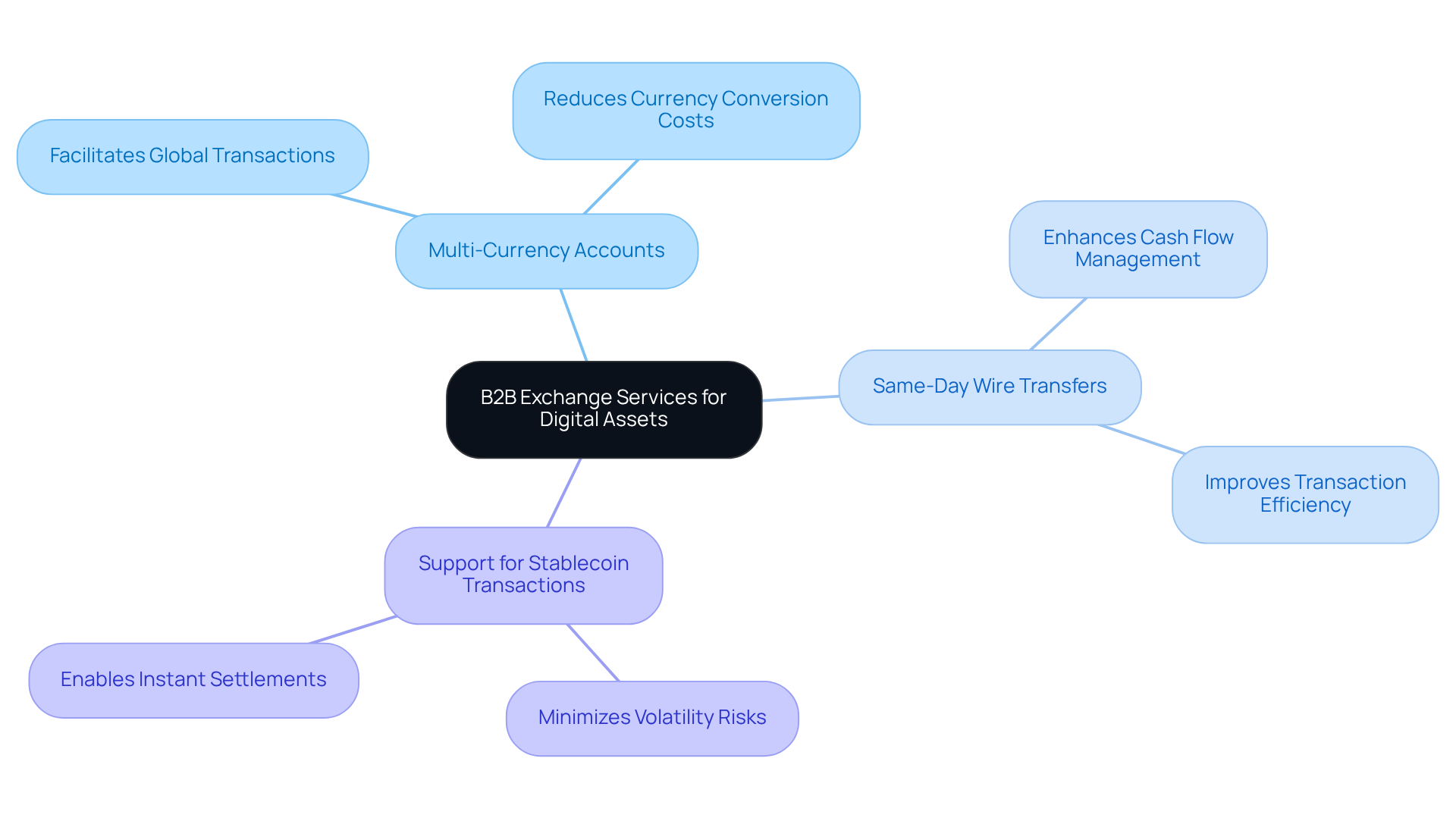 The center represents the main service offered by Shield, while the branches show the key features that make it a reliable choice for businesses. Each feature can be explored further for more details.