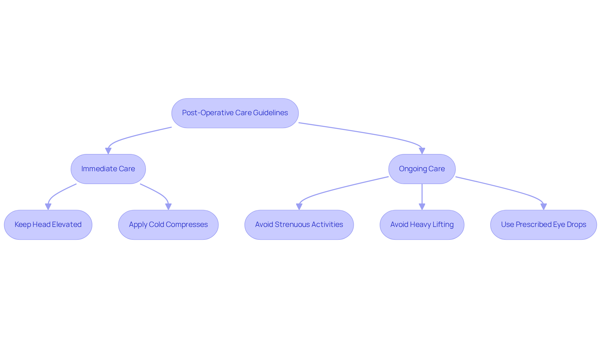 Follow the arrows to see the recommended steps for your recovery. Each box represents an important action to take, ensuring you heal properly and comfortably. Follow the arrows to see the recommended steps for your recovery. Each box represents an important action to take, ensuring you heal properly and comfortably.