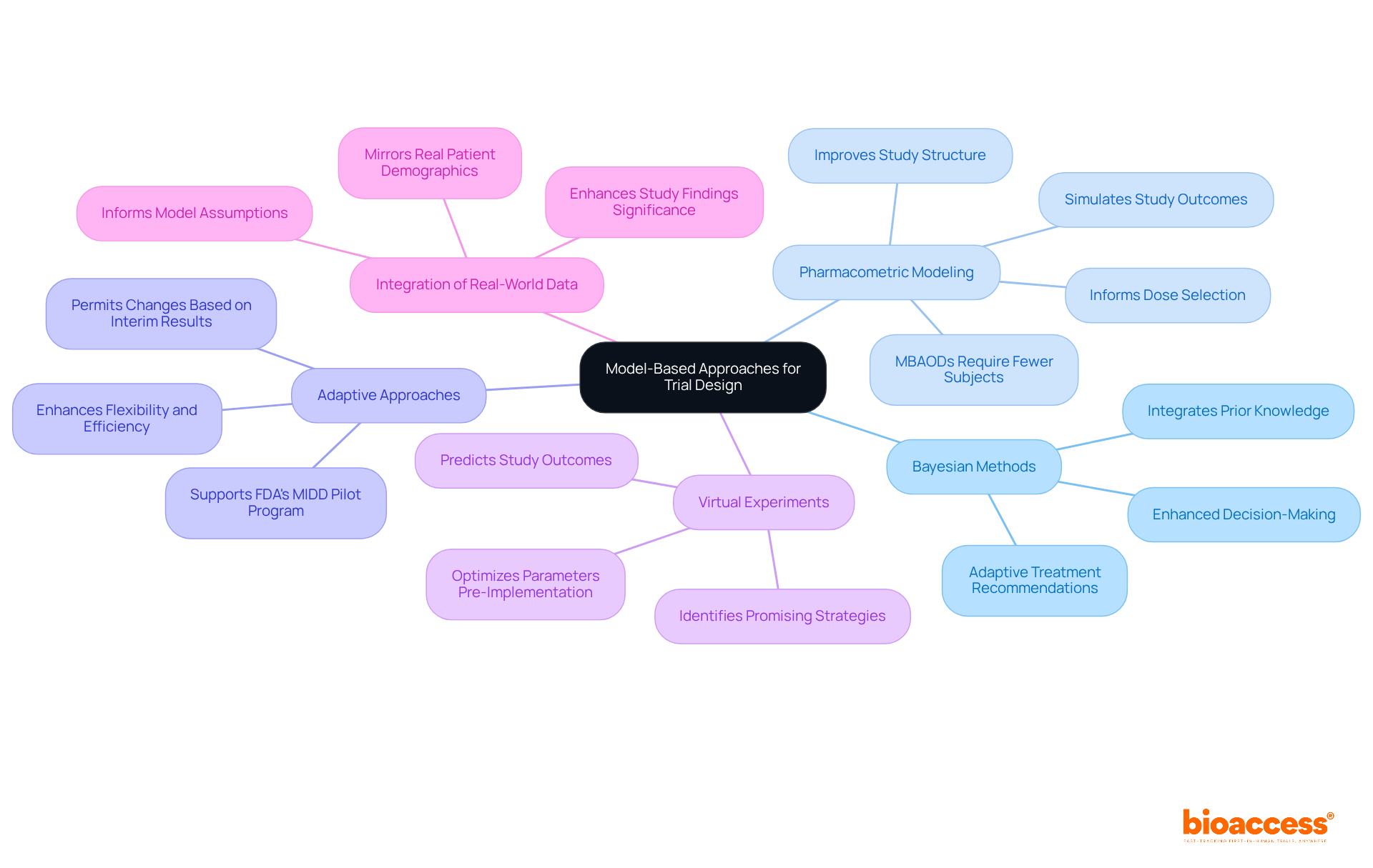The central node represents the main theme of model-based approaches, while each branch shows a specific method. Follow the branches to explore how each method contributes to optimizing trial design. The central node represents the main theme of model-based approaches, while each branch shows a specific method. Follow the branches to explore how each method contributes to optimizing trial design.