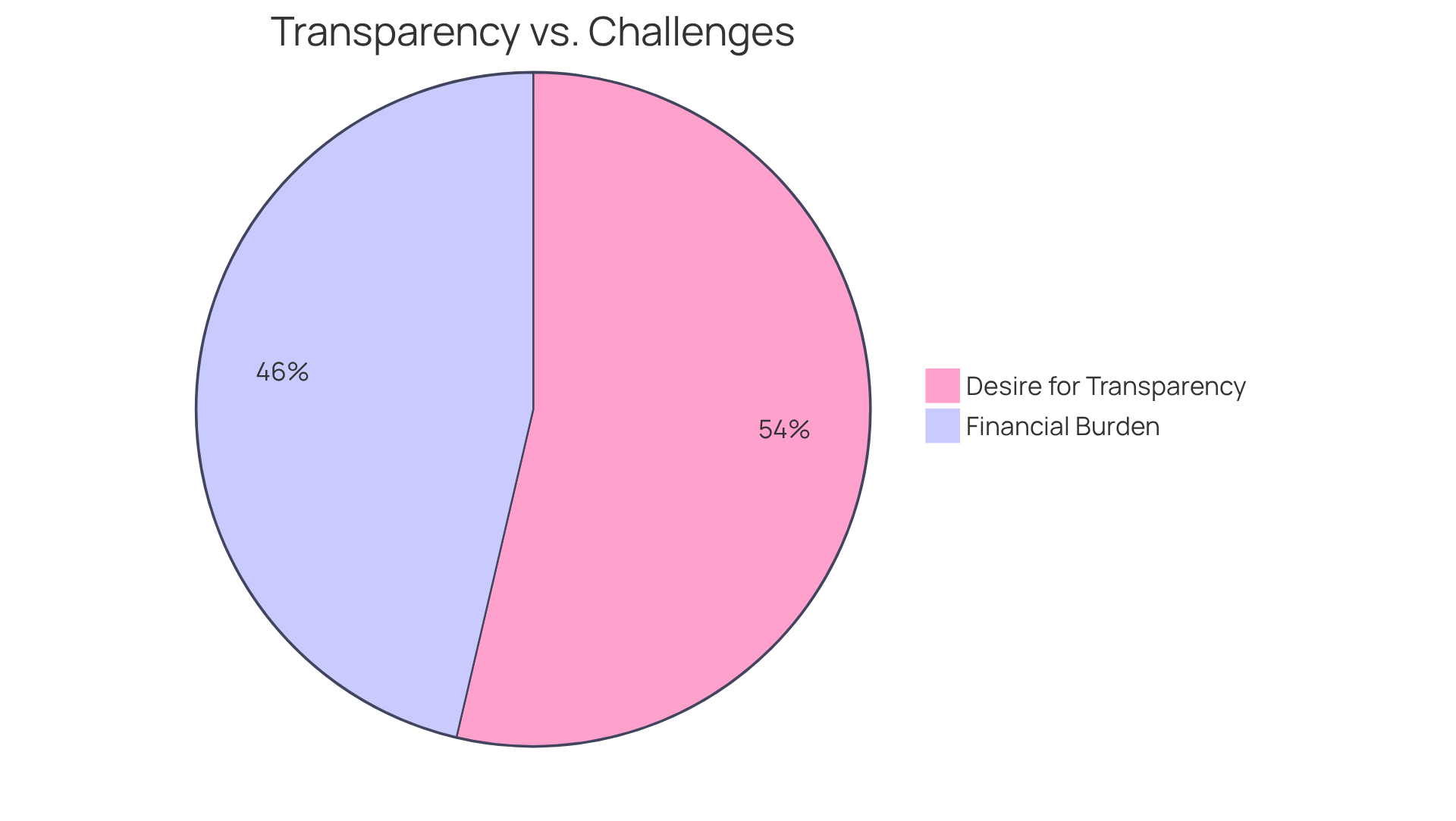 This chart shows how many clients want clear billing practices versus the financial challenges faced by specific renter demographics. The larger the slice, the more significant the issue it represents.