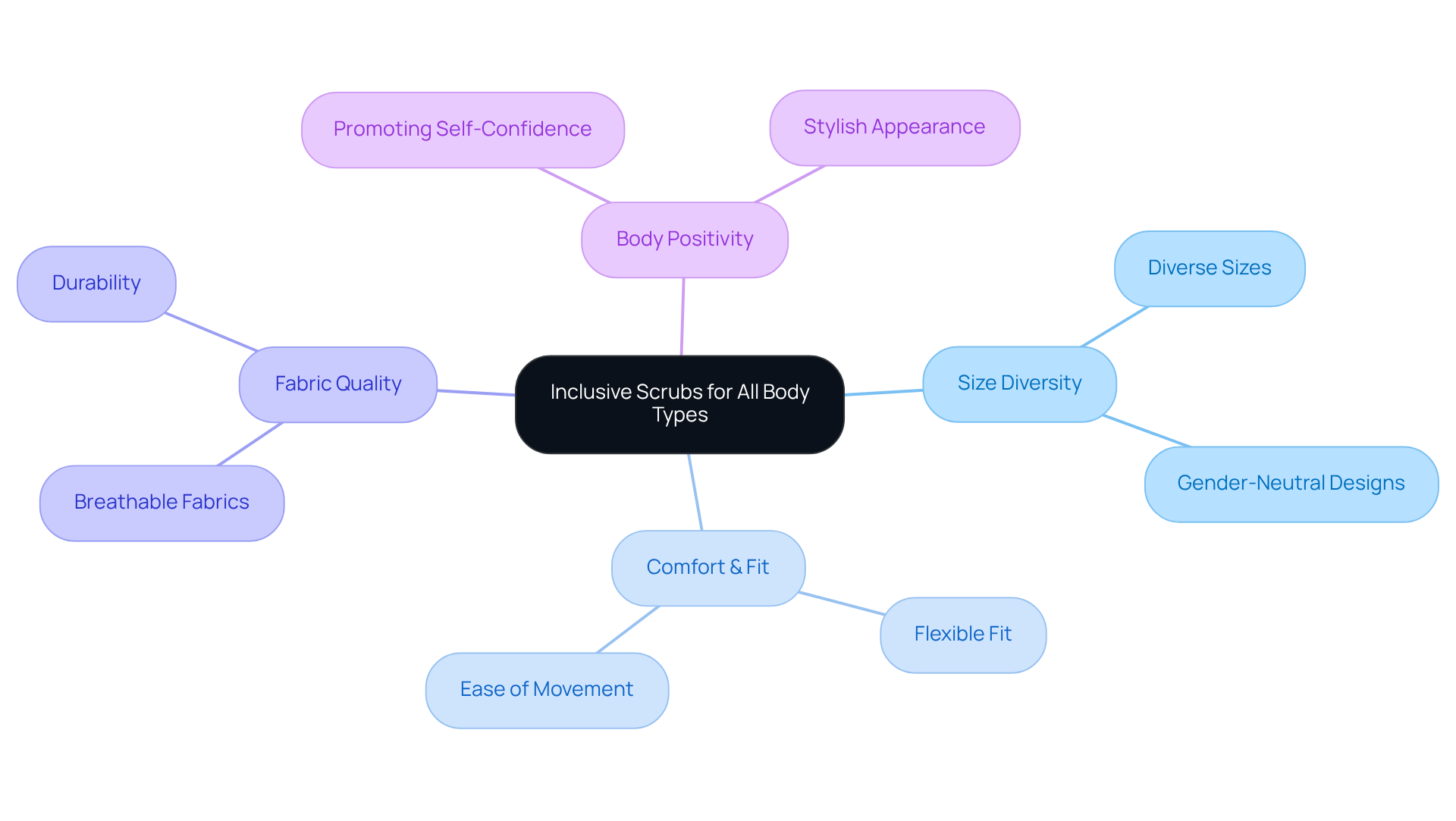 Start at the center with the main idea of inclusivity in scrubs, then follow the branches to explore how size, comfort, fabric, and body positivity contribute to a better experience for medical staff. Start at the center with the main idea of inclusivity in scrubs, then follow the branches to explore how size, comfort, fabric, and body positivity contribute to a better experience for medical staff.