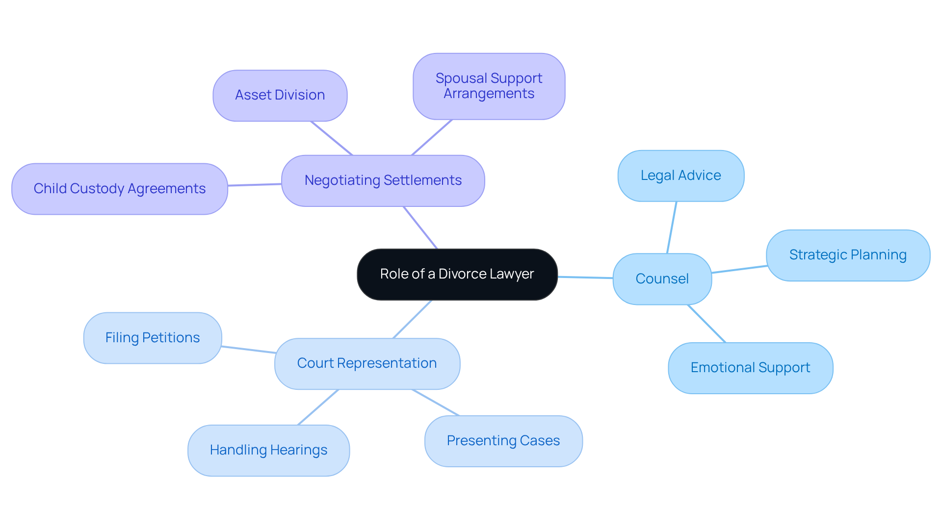 This mindmap illustrates the various responsibilities of a divorce lawyer. Start at the center with the main role, then follow the branches to see specific tasks and related issues that lawyers handle during the divorce process. Each color-coded branch helps you easily identify different aspects of their role.