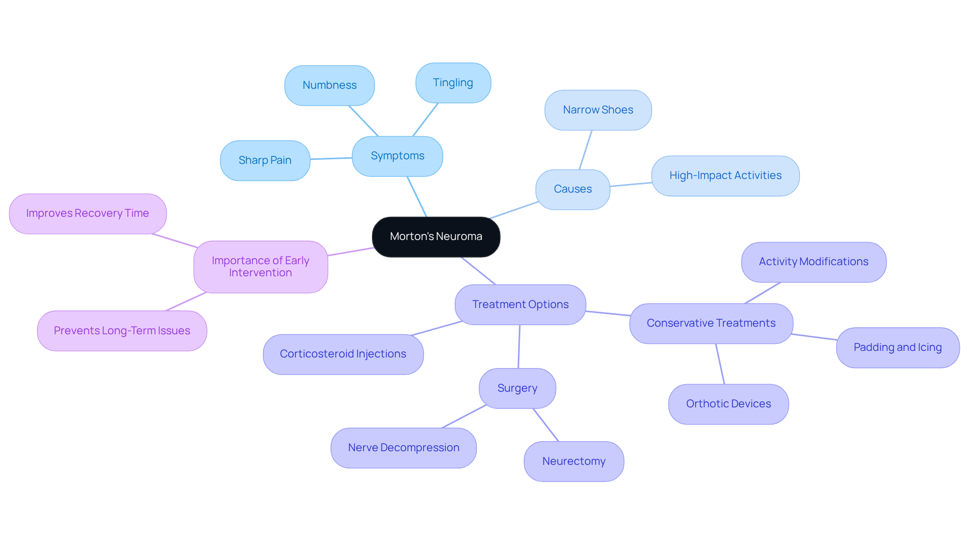 This mindmap illustrates the key aspects of Morton's neuroma. Start at the center with the condition, then explore symptoms, causes, treatment options, and why early help is crucial. Each branch leads to more detailed information, helping you understand how everything connects.