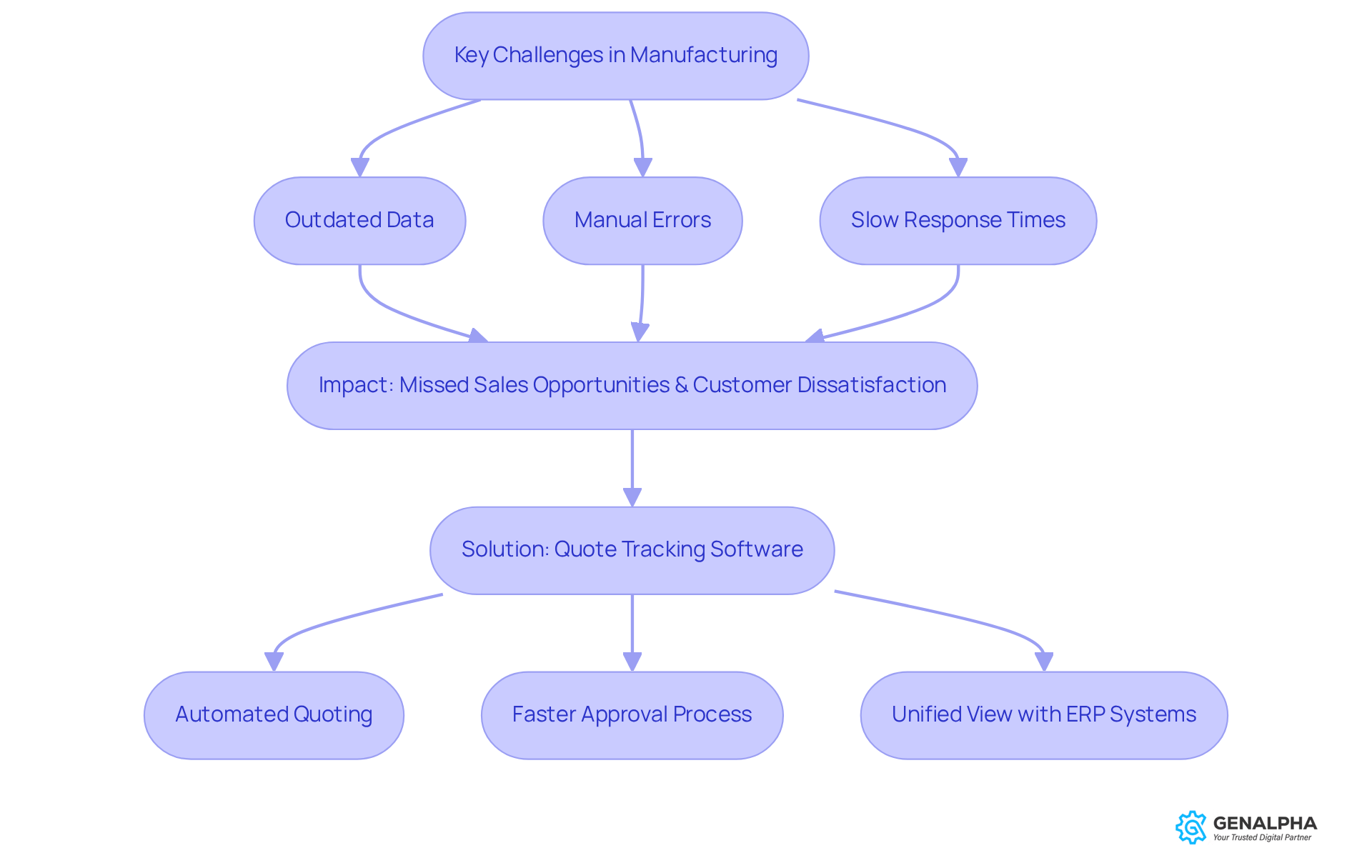 This flowchart shows the challenges manufacturers face and how quote tracking software can solve them. Follow the arrows to see how each problem leads to impacts and how the software provides solutions.