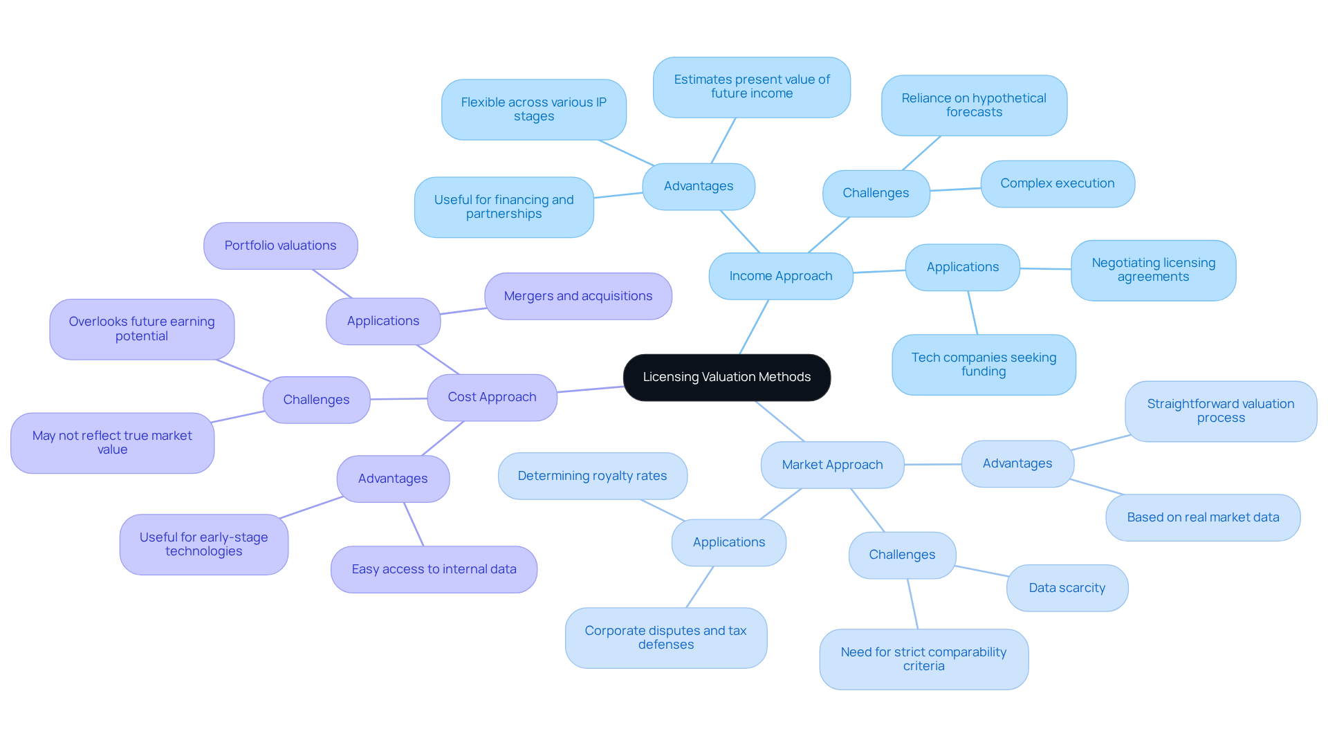 This mindmap starts with the central idea of licensing valuation methods. Each branch represents a different method, and the sub-branches provide more details about each method's advantages and applications. Follow the branches to explore how each method contributes to understanding the value of intellectual property. This mindmap starts with the central idea of licensing valuation methods. Each branch represents a different method, and the sub-branches provide more details about each method's advantages and applications. Follow the branches to explore how each method contributes to understanding the value of intellectual property.