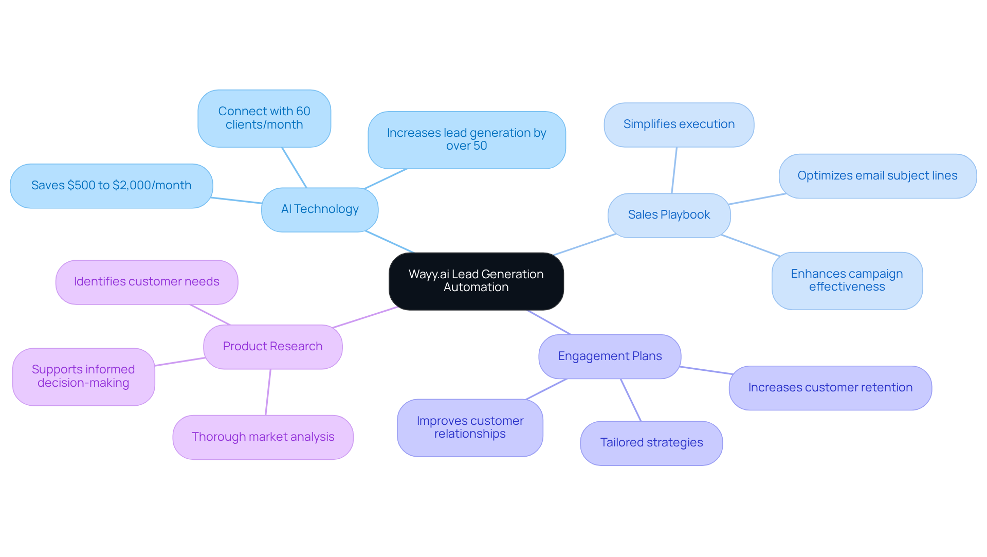 The center represents Wayy.ai's core service of automating lead generation, with branches showing specific features and benefits that help small businesses grow.