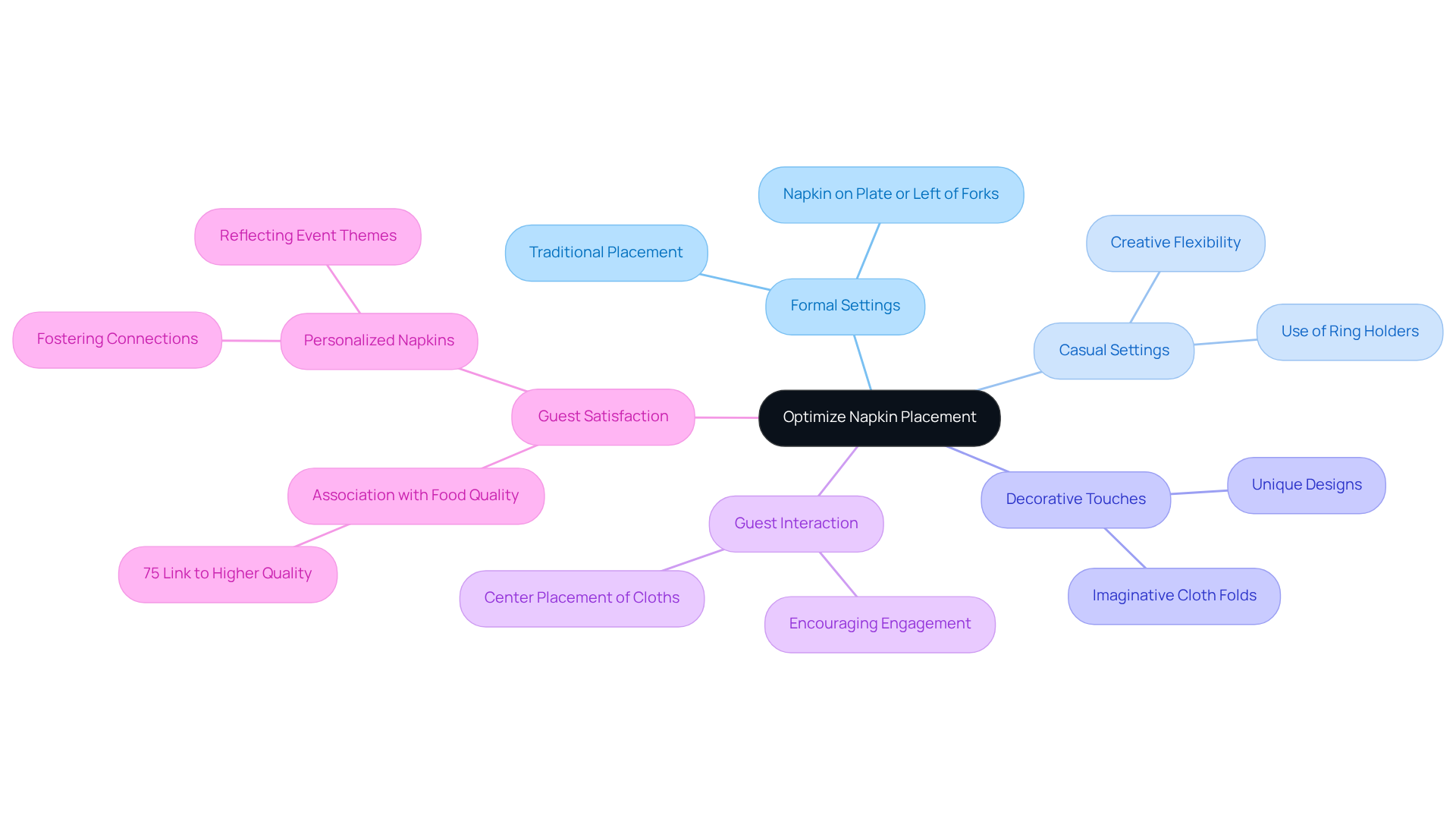 The center represents the main focus on napkin placement, while the branches show different aspects that influence the dining experience. Each branch connects to specific strategies and benefits, helping you understand how to enhance table settings.
