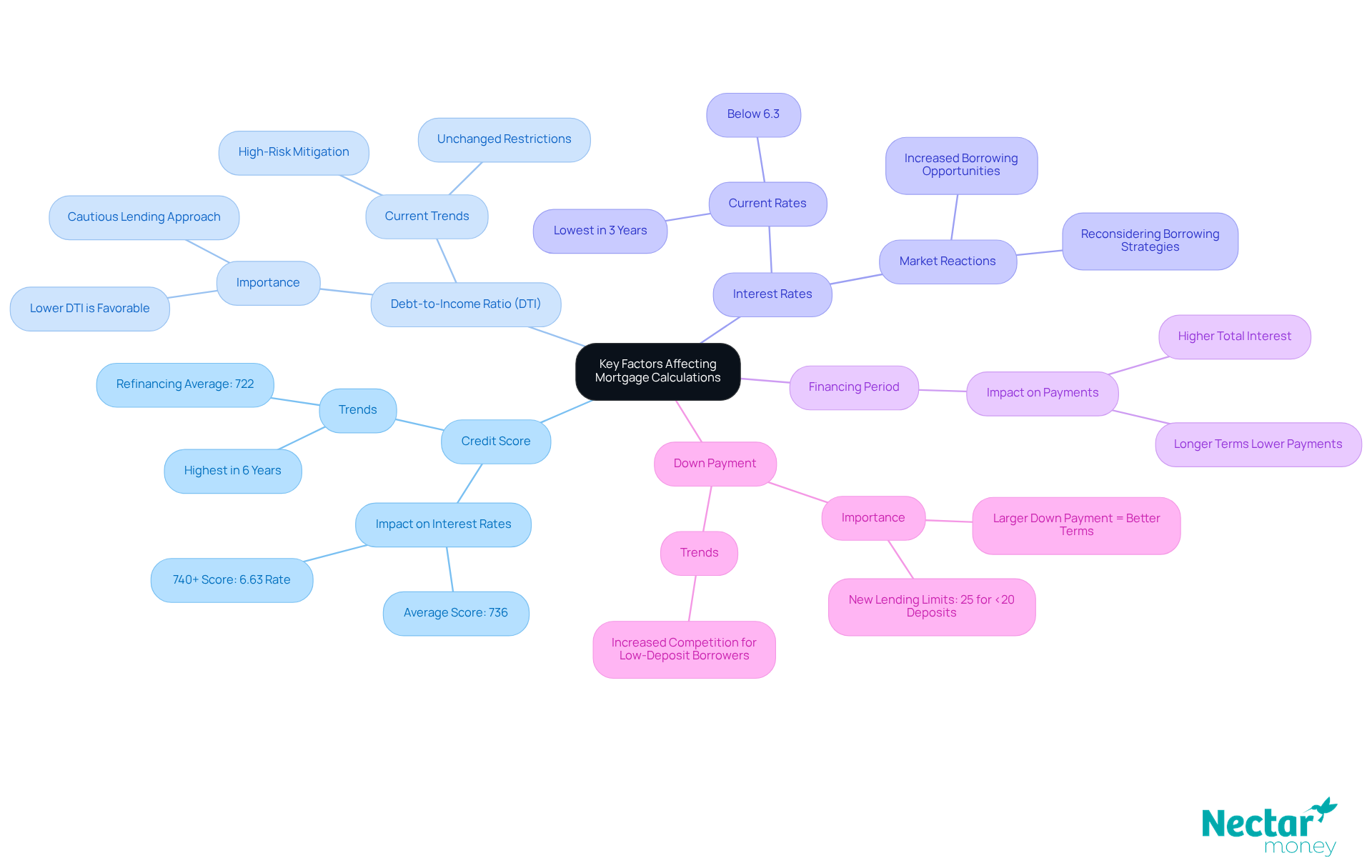 This mindmap starts with the central idea of mortgage calculations. Each branch represents a key factor that influences how mortgages are calculated, with further details on each factor branching out. Explore each section to understand how they impact your borrowing options.
