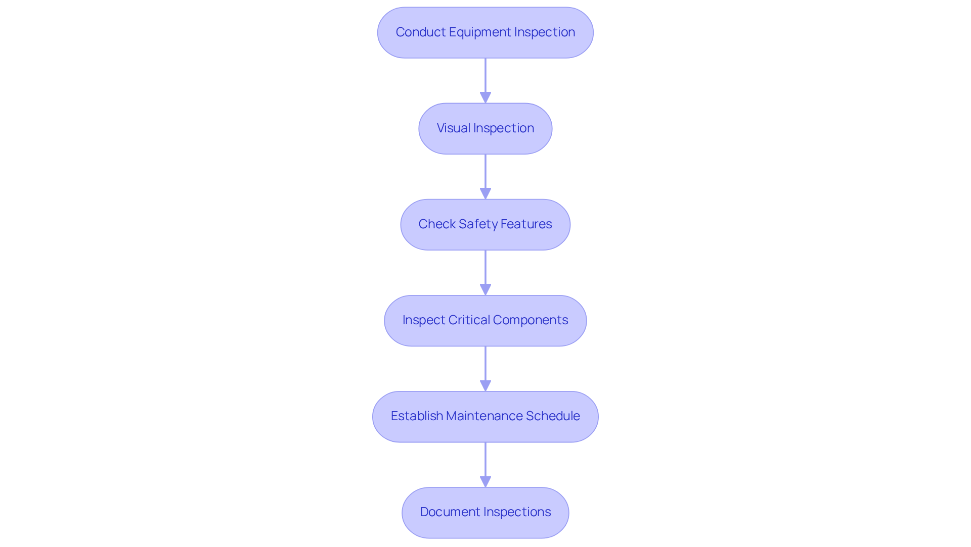Follow the arrows to see each step in the inspection and maintenance process. Each box represents a specific action to ensure the equipment is safe and functional. Follow the arrows to see each step in the inspection and maintenance process. Each box represents a specific action to ensure the equipment is safe and functional.