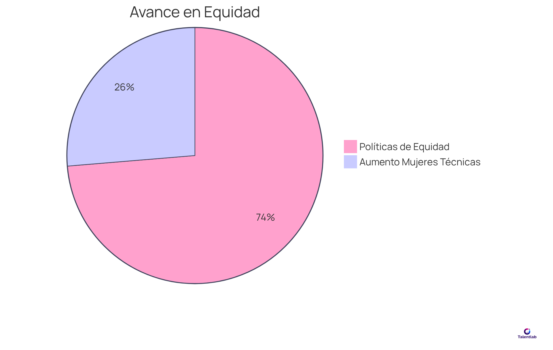 Cada sección del gráfico representa un porcentaje de empresas que han implementado políticas de equidad. El tamaño de cada porción indica cuán significativo es ese porcentaje en comparación con el total, ayudando a visualizar el avance hacia la equidad en el entorno laboral.