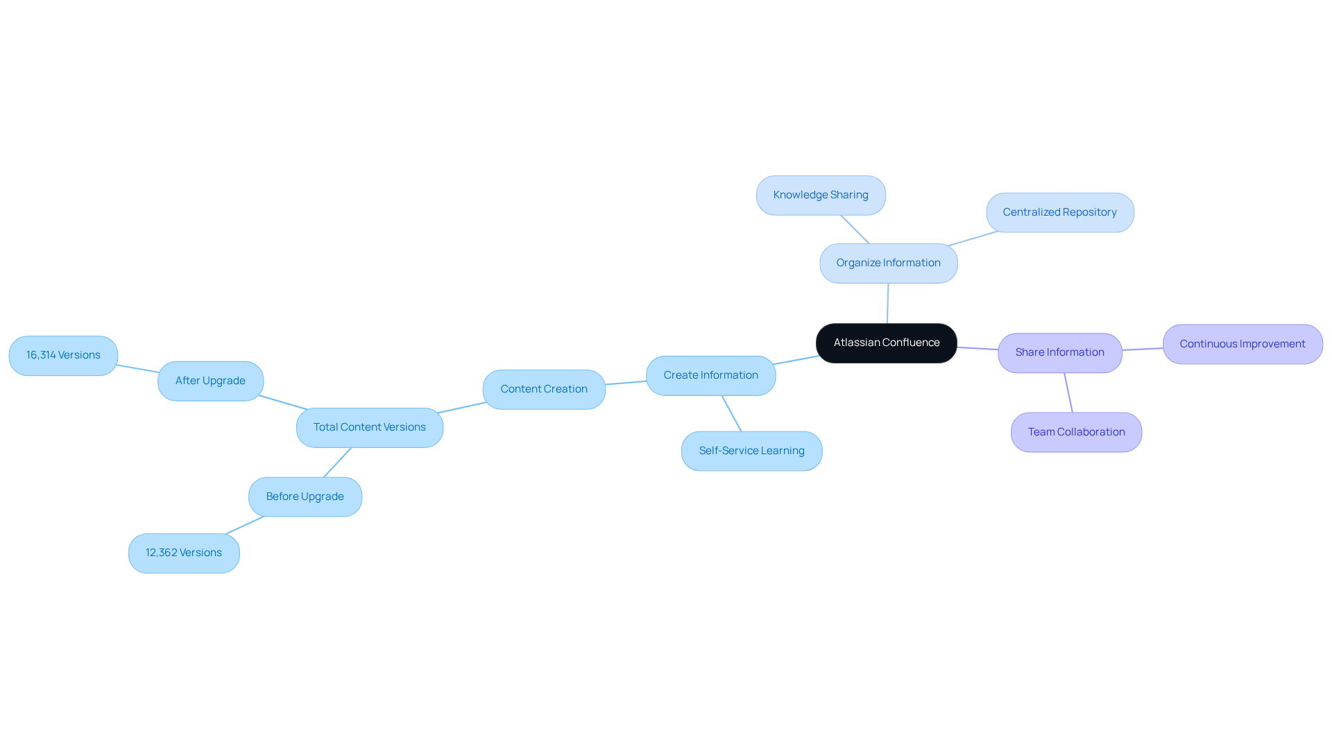 The center represents Atlassian Confluence, with branches showing its features and the benefits that arise from using the platform. Follow the branches to see how each feature contributes to effective knowledge management.