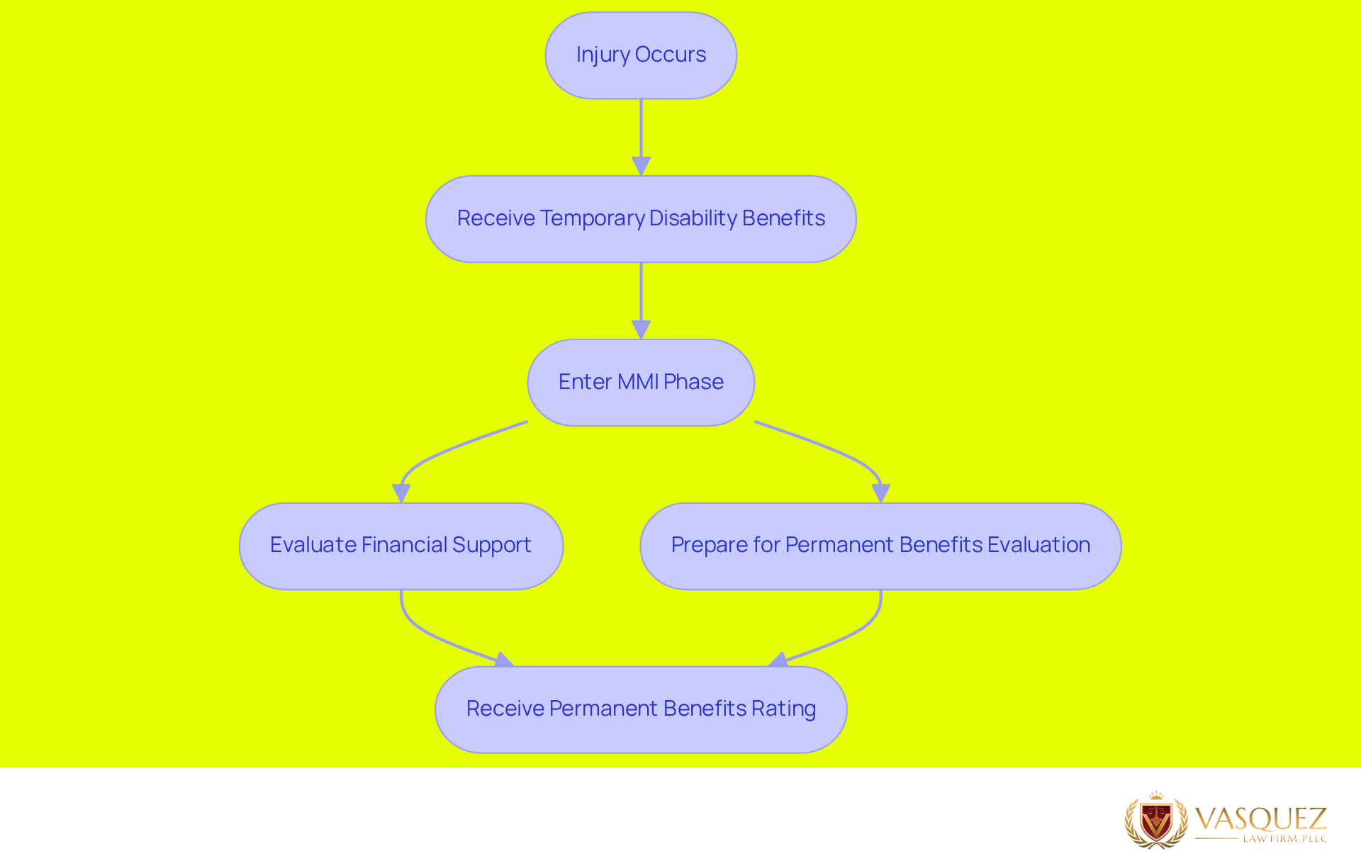 This flowchart illustrates the journey of an injured worker through the MMI phase. Each box represents a key step, from the initial injury to the evaluation for permanent benefits. Follow the arrows to see how each step leads to the next, helping you understand what to expect during this critical time.