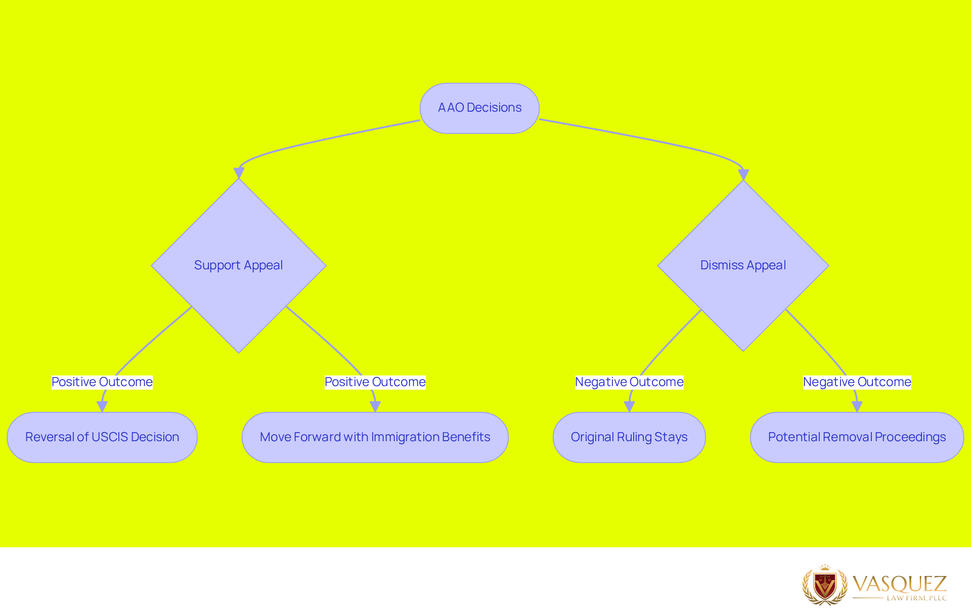 This flowchart illustrates how AAO decisions can affect your immigration status. Follow the paths to see what happens when an appeal is supported versus when it is dismissed. Green paths indicate positive outcomes, while red paths highlight potential negative consequences.