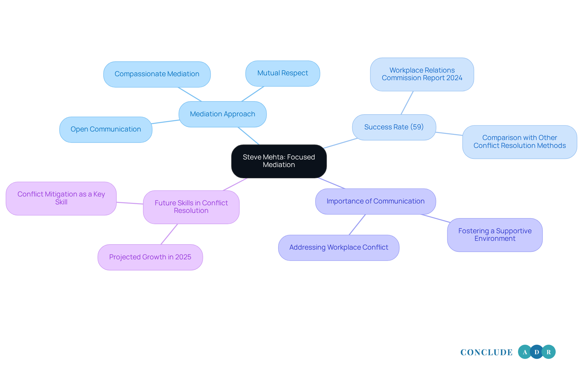 The central node represents Mehta's mediation focus, while the branches show related concepts and statistics. Each branch highlights important aspects of his approach and the broader context of workplace conflict resolution.