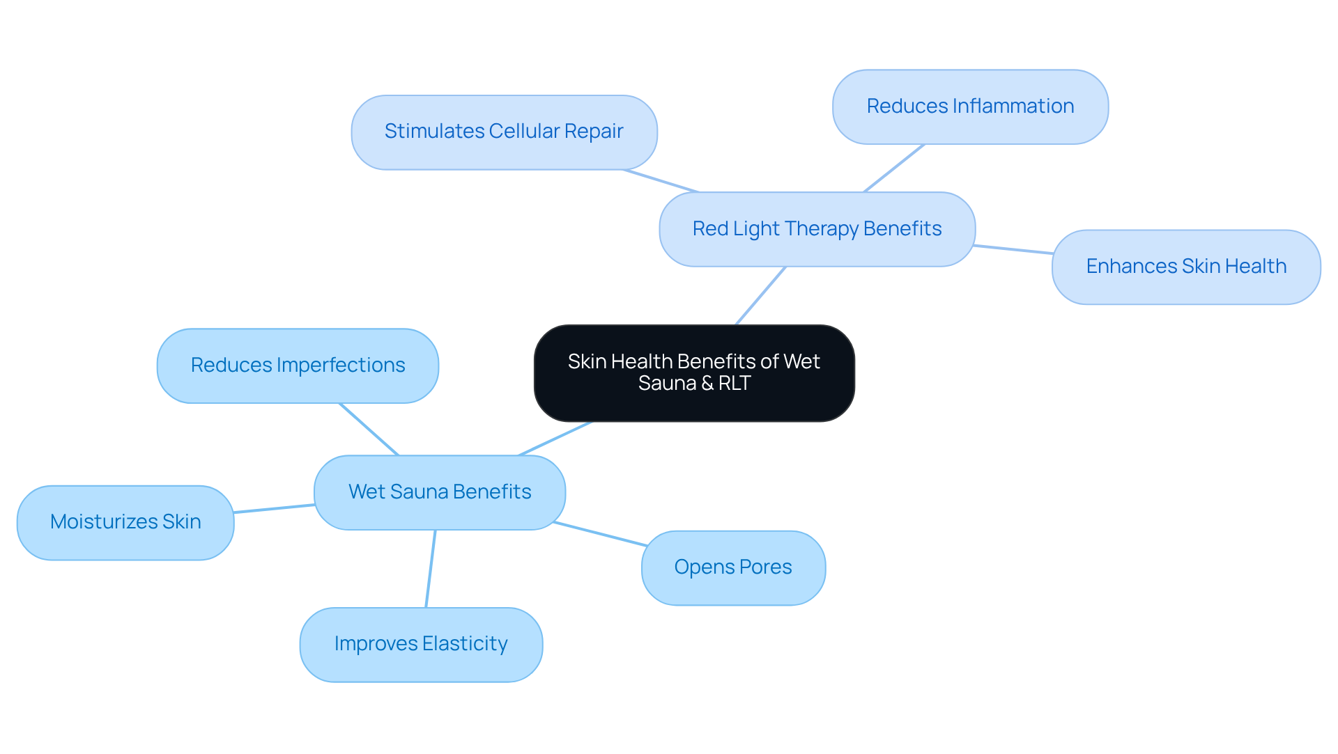 This mindmap shows how wet sauna sessions and Red Light Therapy work together to improve skin health. Each branch highlights specific benefits, helping you understand how these treatments contribute to radiant skin.
