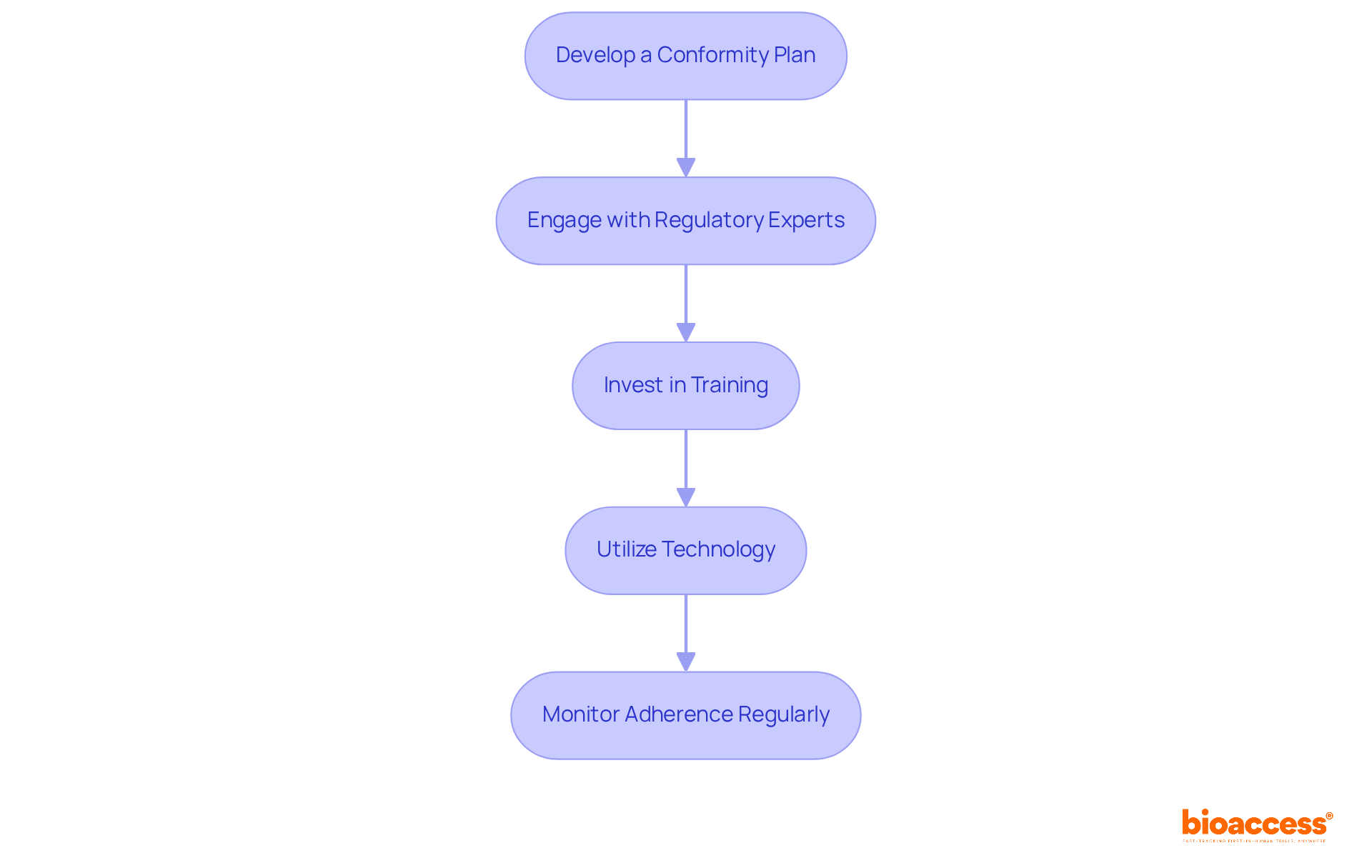 Each box represents a key strategy for achieving UDI compliance. Follow the arrows to see how each step builds on the previous one, guiding you through the process.