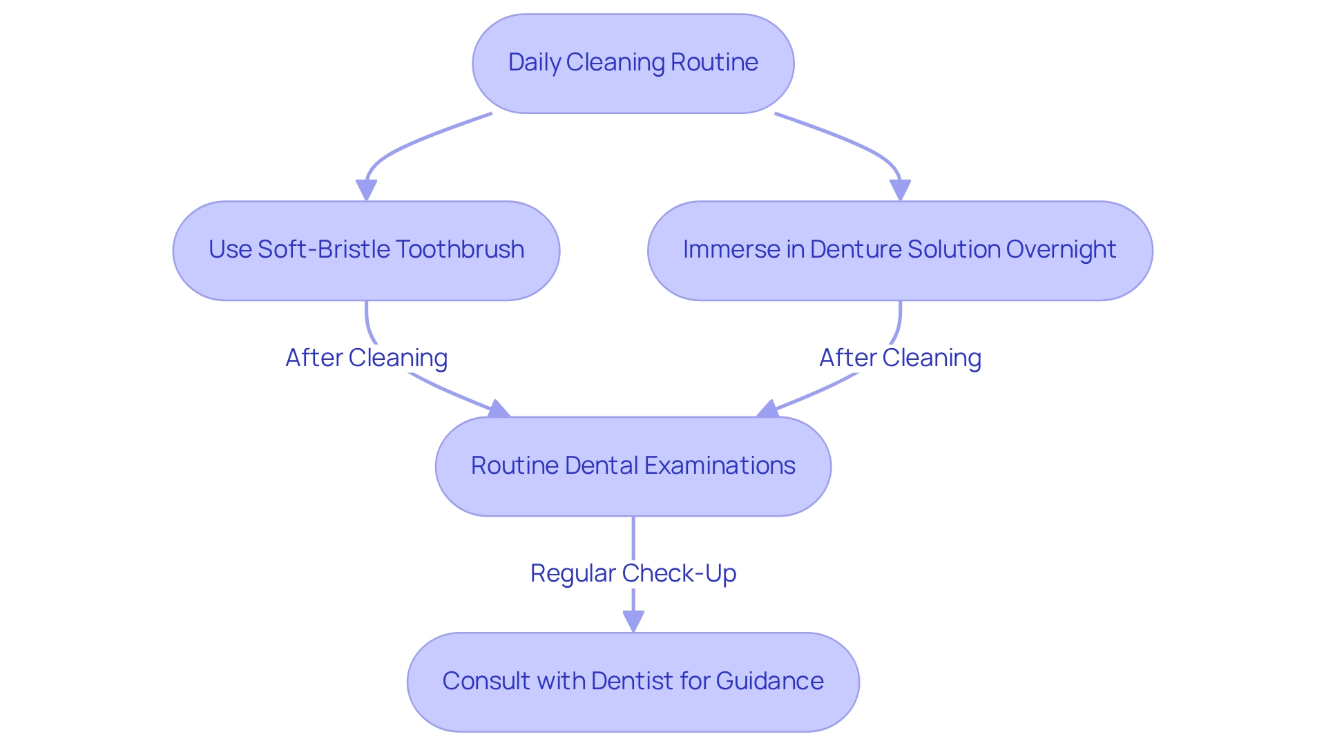 Follow the steps in the flowchart to maintain your overdenture implants. Each box represents an action you should take, guiding you from daily cleaning to regular check-ups with your dentist.