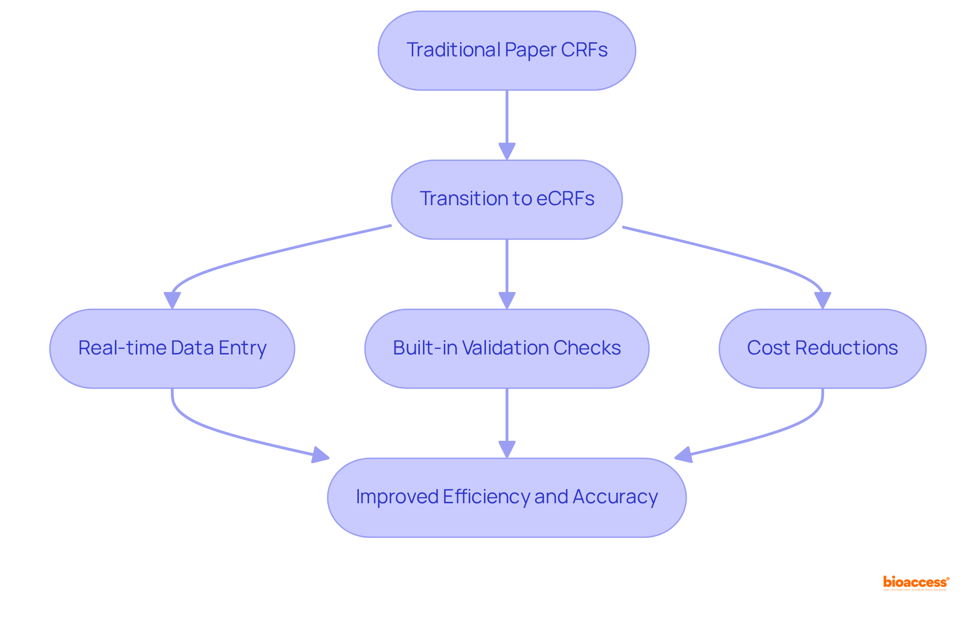 Follow the arrows to see how CRFs have evolved from basic paper forms to advanced eCRFs, highlighting key benefits like reduced costs and improved data quality.