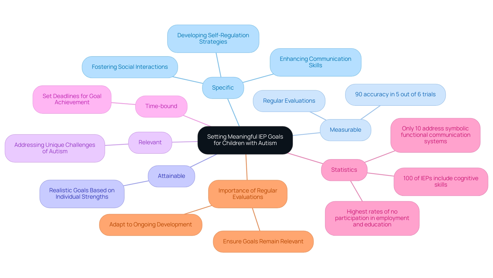 The central node represents the main topic, with branches detailing the SMART criteria and additional key points such as statistics and examples.