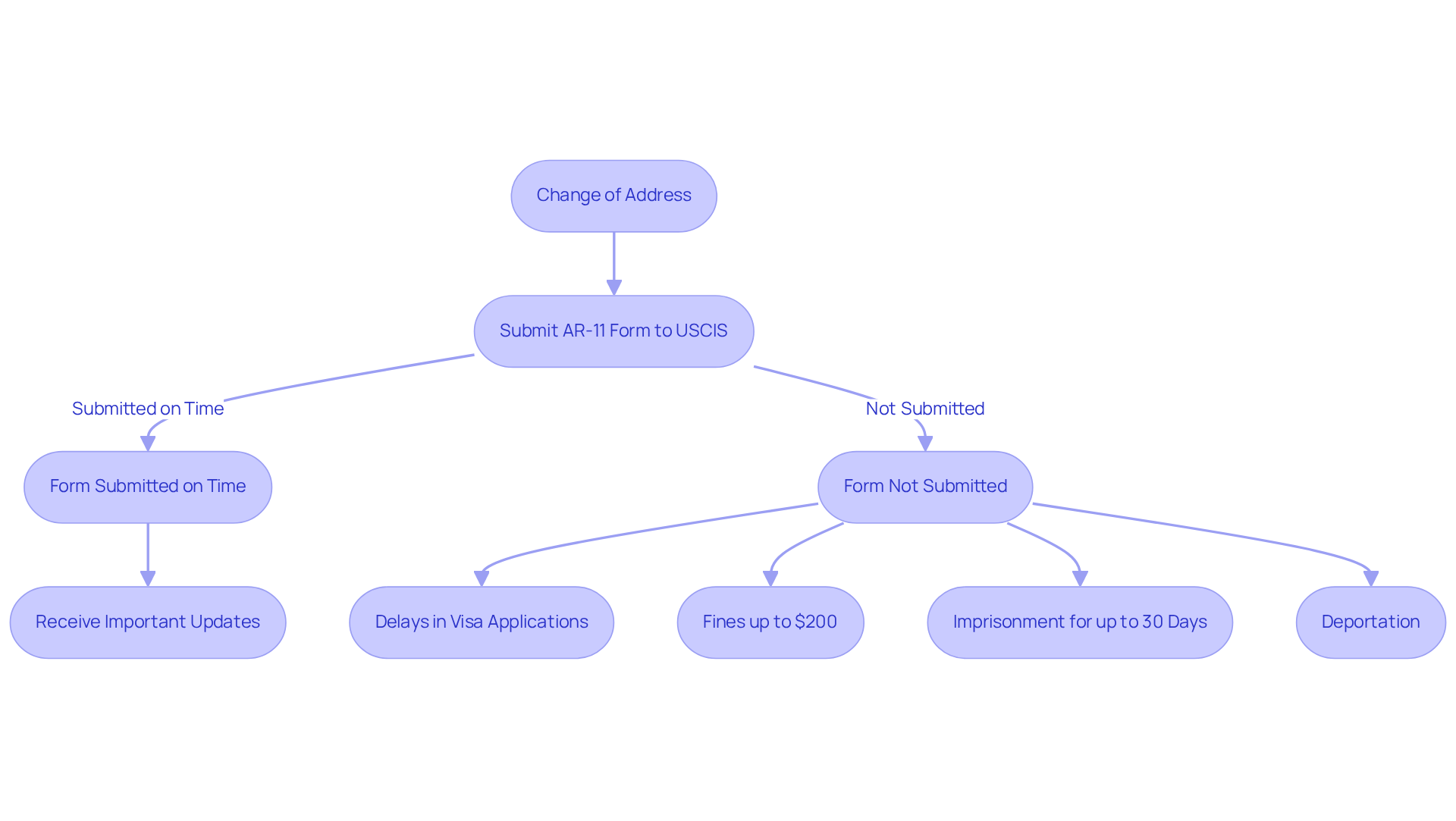 This flowchart shows the steps to take when you change your address and the consequences of not submitting the AR-11 form. Follow the arrows to see what happens based on your actions.